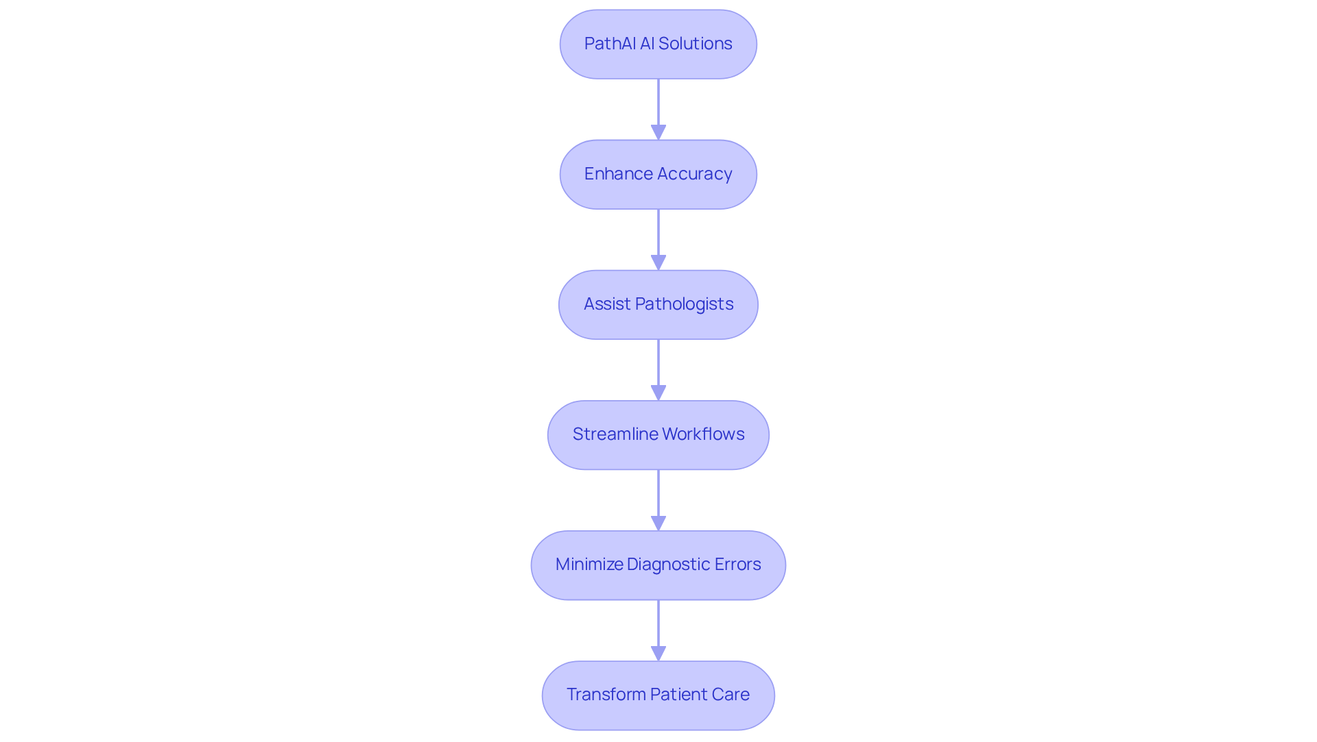Each box represents a step in how PathAI's solutions improve diagnostics - follow the arrows to see how each step builds on the previous one to enhance patient care.