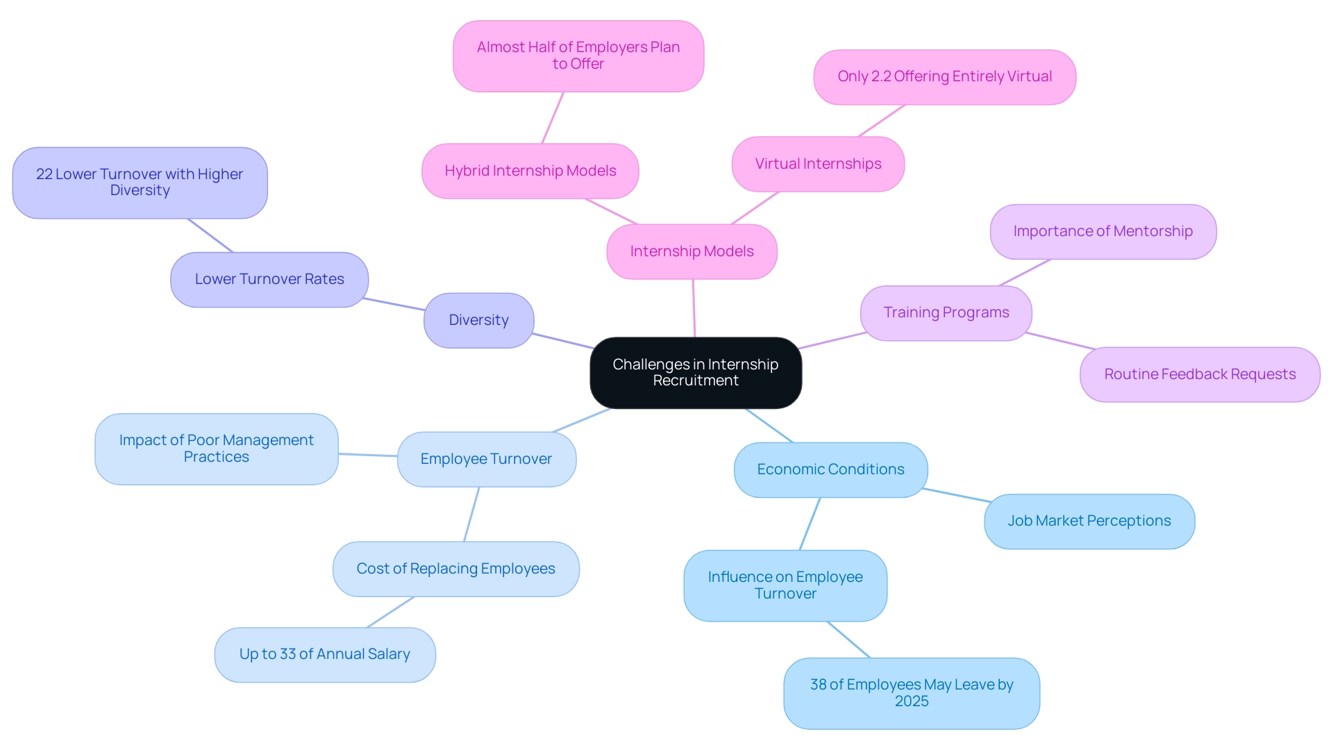 The central node represents the overall challenges, with branches indicating major themes and sub-branches detailing specific factors and strategies.