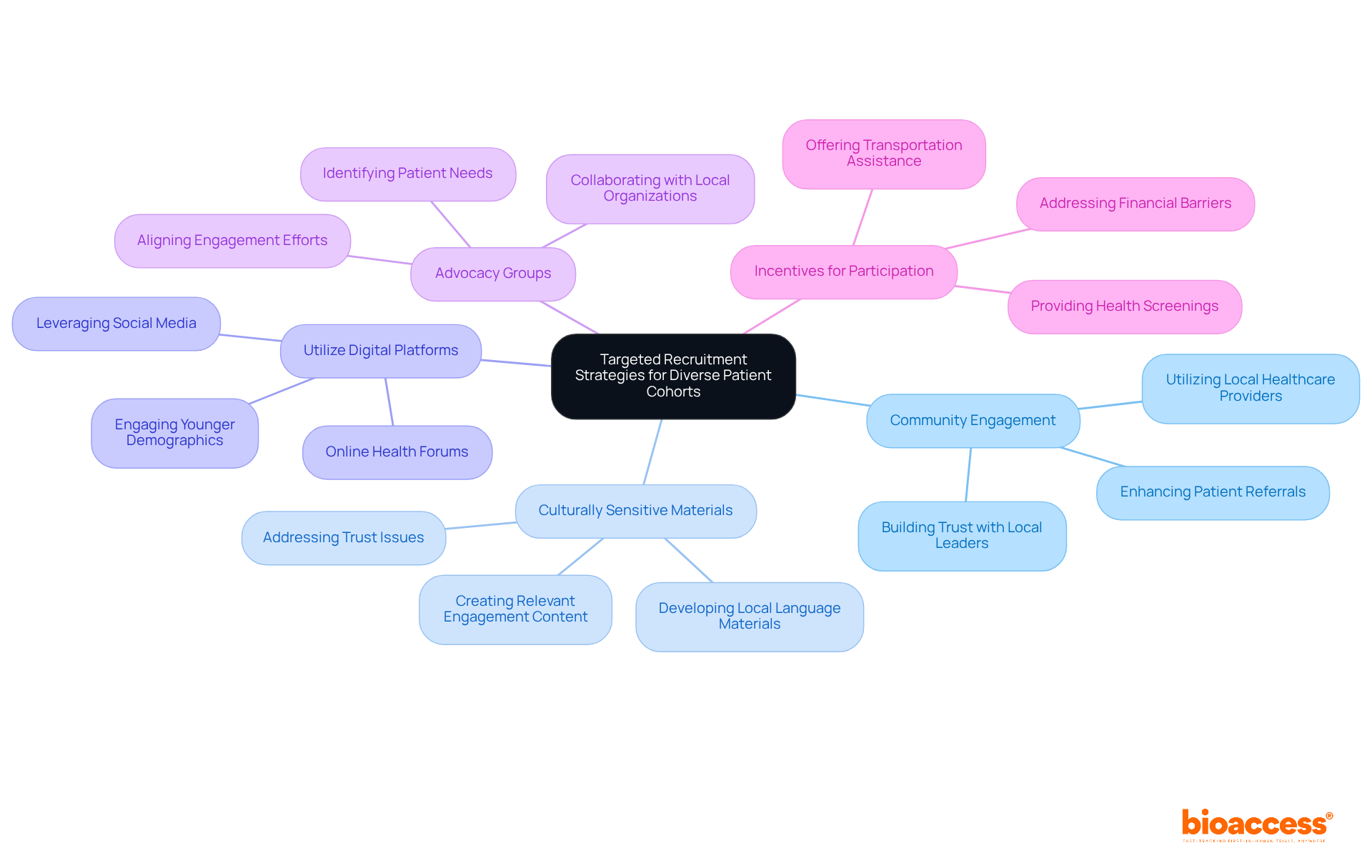 The central node represents the main focus of the strategies, while each branch highlights a specific approach to improving clinical trial enrollment. The sub-branches provide additional details on how each strategy can be implemented or its importance, making it easy to see how they all connect to the overall goal. The central node represents the main focus of the strategies, while each branch highlights a specific approach to improving clinical trial enrollment. The sub-branches provide additional details on how each strategy can be implemented or its importance, making it easy to see how they all connect to the overall goal.