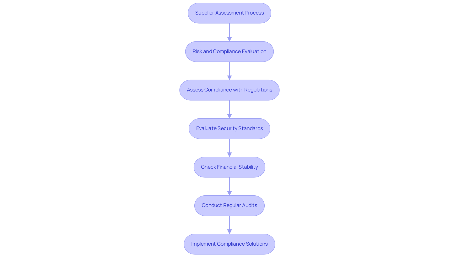 This flowchart outlines the steps involved in evaluating suppliers to manage risks effectively. Each box represents a crucial step in the process, and the arrows show how these steps connect to ensure thorough assessments.