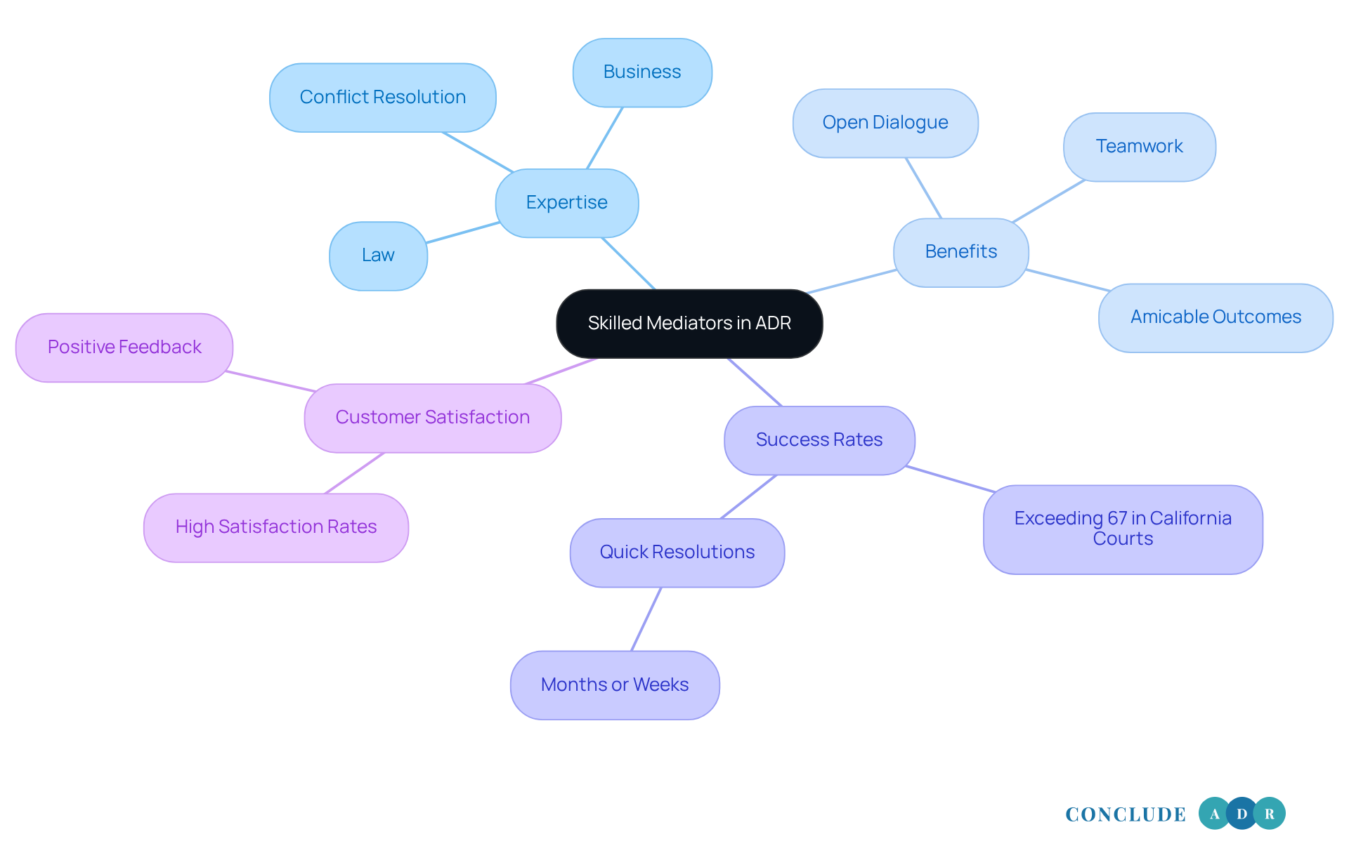 The center represents the main topic of skilled mediators, while the branches show their expertise and the benefits they bring to dispute resolution. Each color-coded branch helps you see how different aspects contribute to successful outcomes.