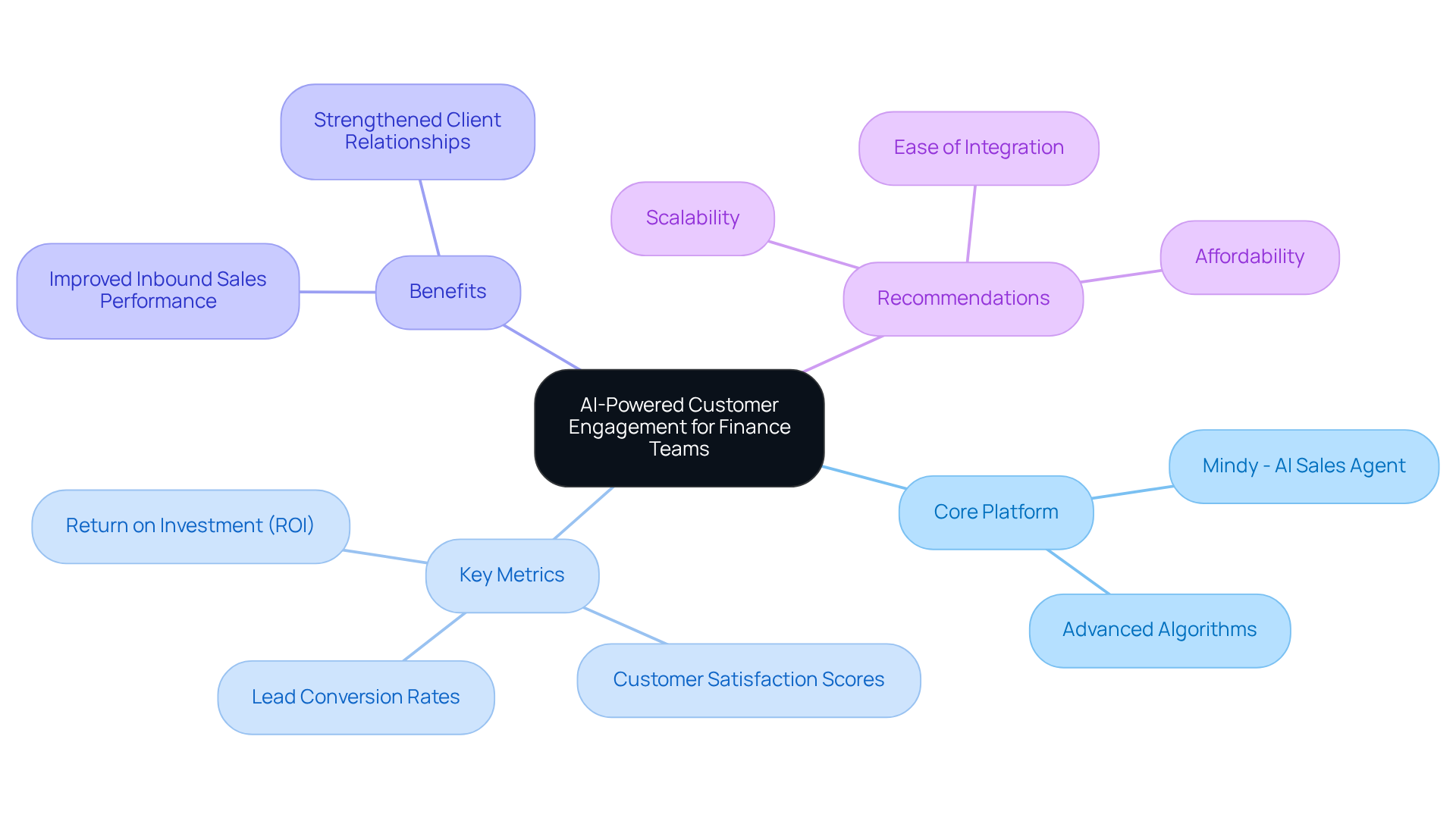Start at the center with the main idea, then explore the branches to see key metrics, benefits, and recommendations related to AI in finance. Each branch represents a different aspect of how AI can enhance customer engagement.