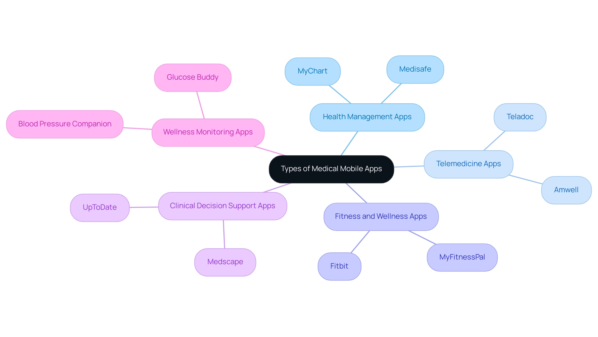 Each branch represents a category of medical mobile apps, with sub-branches providing examples of specific applications within each category.