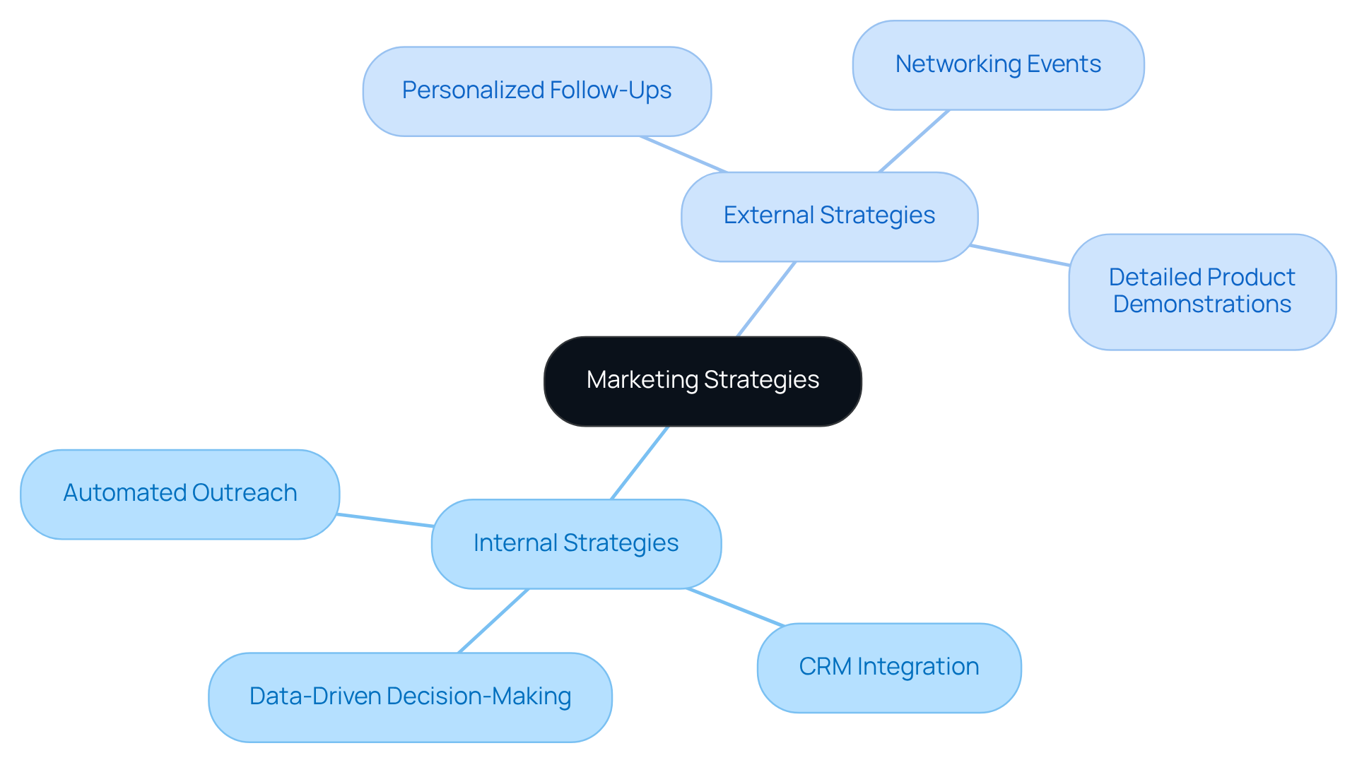 The central node represents the overall topic of marketing strategies. The branches show the two main types of strategies, with further branches detailing specific techniques under each category. This layout helps visualize how organizations can integrate both approaches.