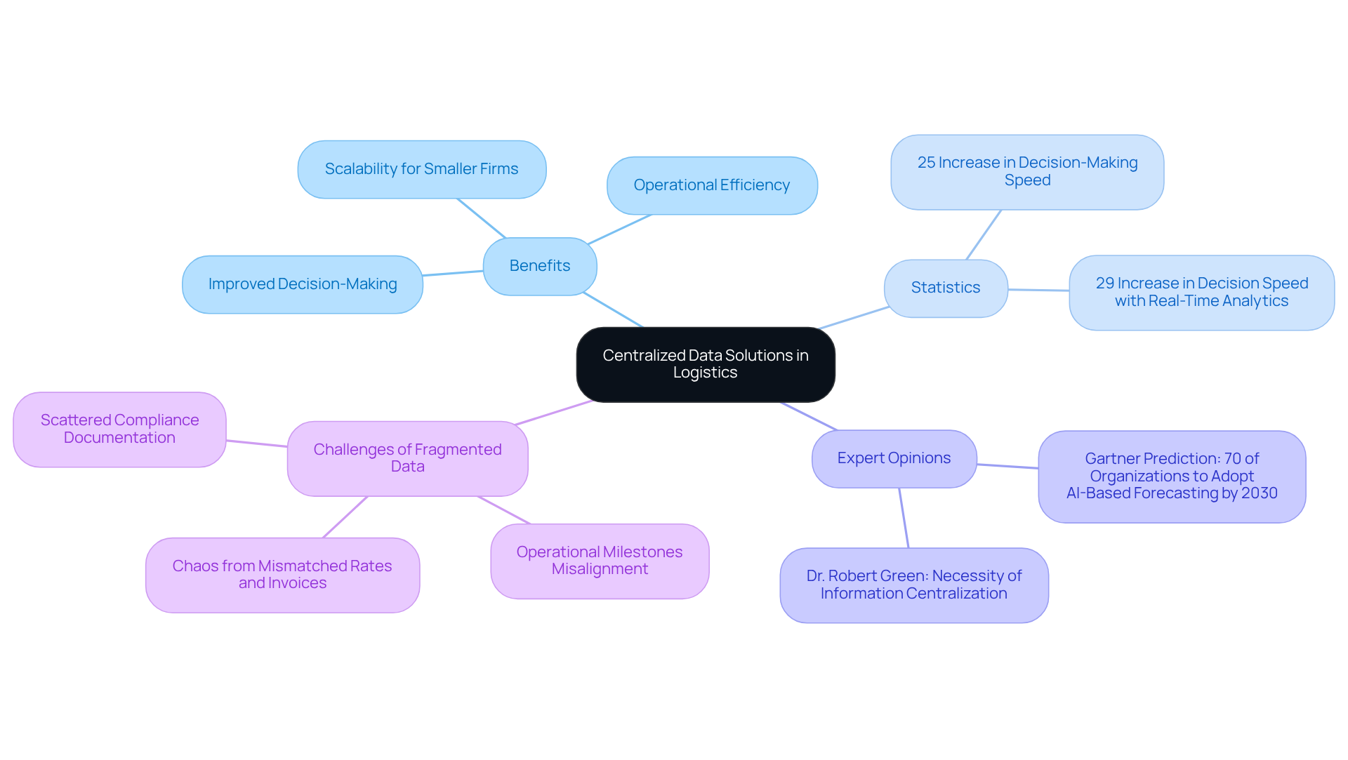 The central node represents the main topic, while branches show the benefits, statistics, expert insights, and challenges related to centralized data solutions in logistics. Follow the branches to explore how each aspect contributes to better decision-making. The central node represents the main topic, while branches show the benefits, statistics, expert insights, and challenges related to centralized data solutions in logistics. Follow the branches to explore how each aspect contributes to better decision-making.