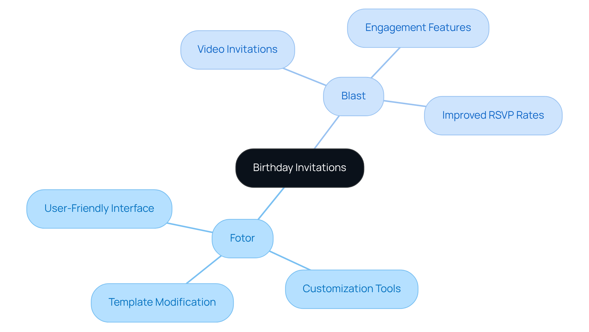 At the center is the concept of birthday invitations. Branching out are the two platforms: Fotor, focusing on card customization, and Blast, emphasizing video invites. Each branch includes specific features and benefits, helping you see how they each contribute to making birthday celebrations special.