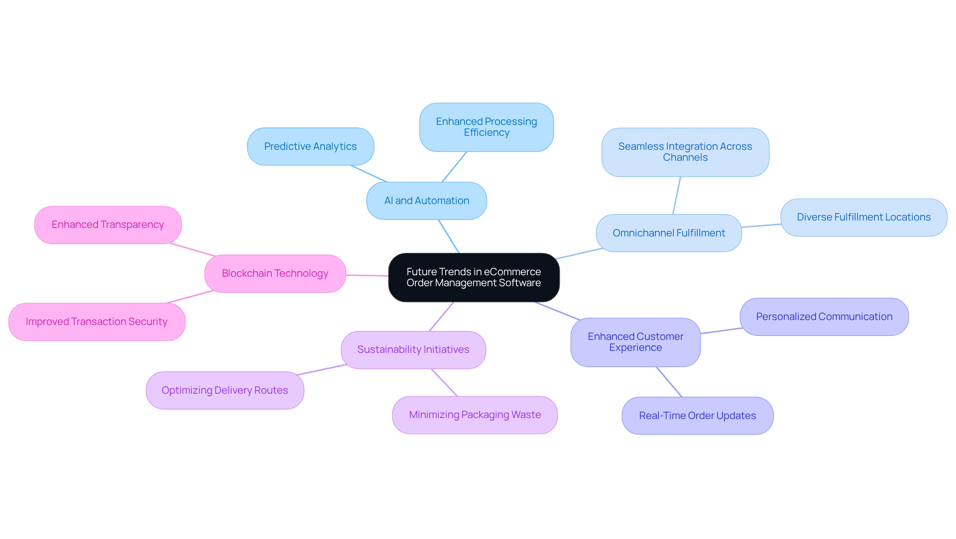The central node represents the overall theme of future trends, while each branch highlights a specific trend. Follow the branches to explore how each trend contributes to the evolution of order management software.