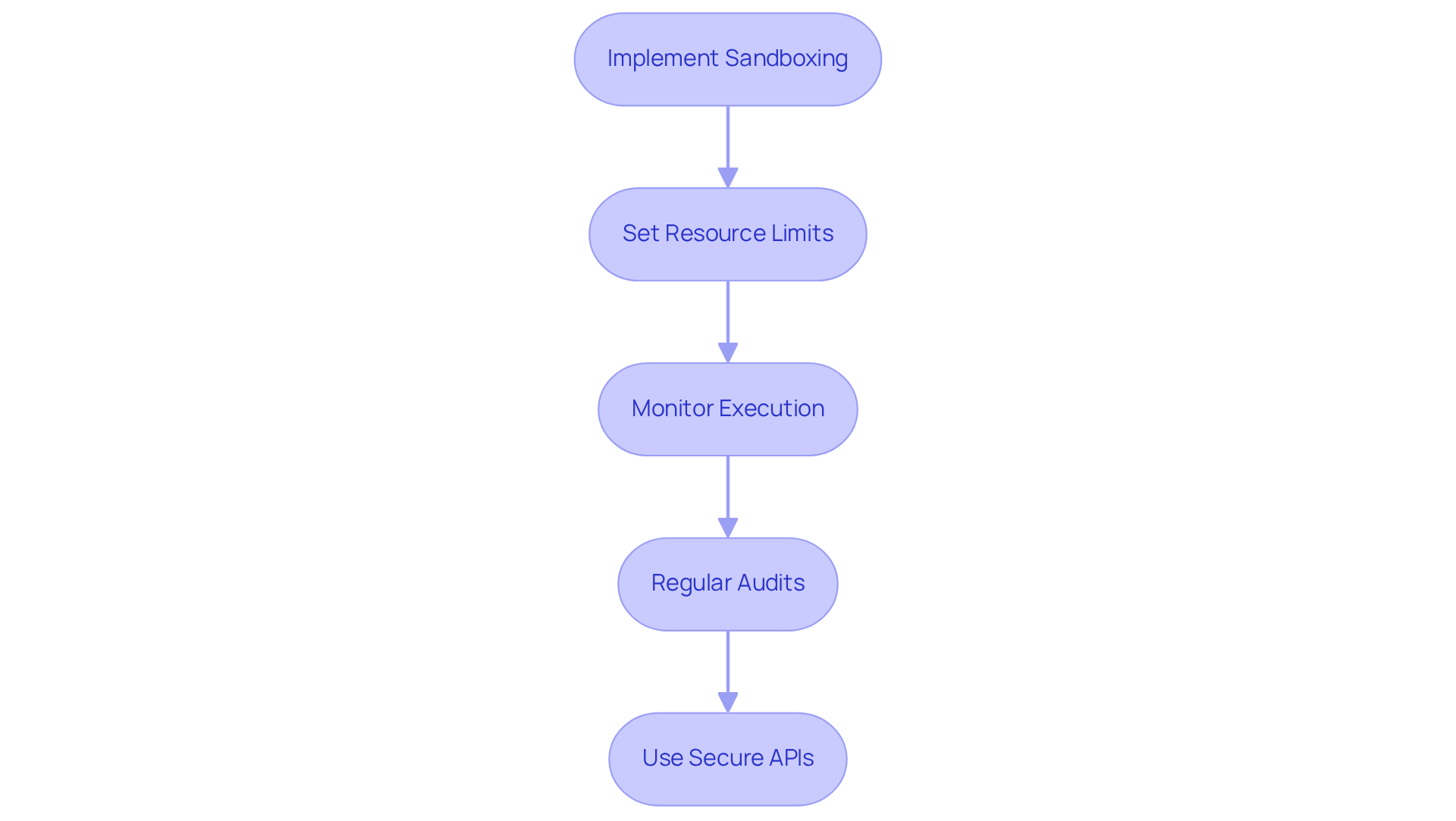 Each box represents a crucial step in creating a secure and efficient code execution environment. Follow the arrows to see the order in which these steps should be implemented.