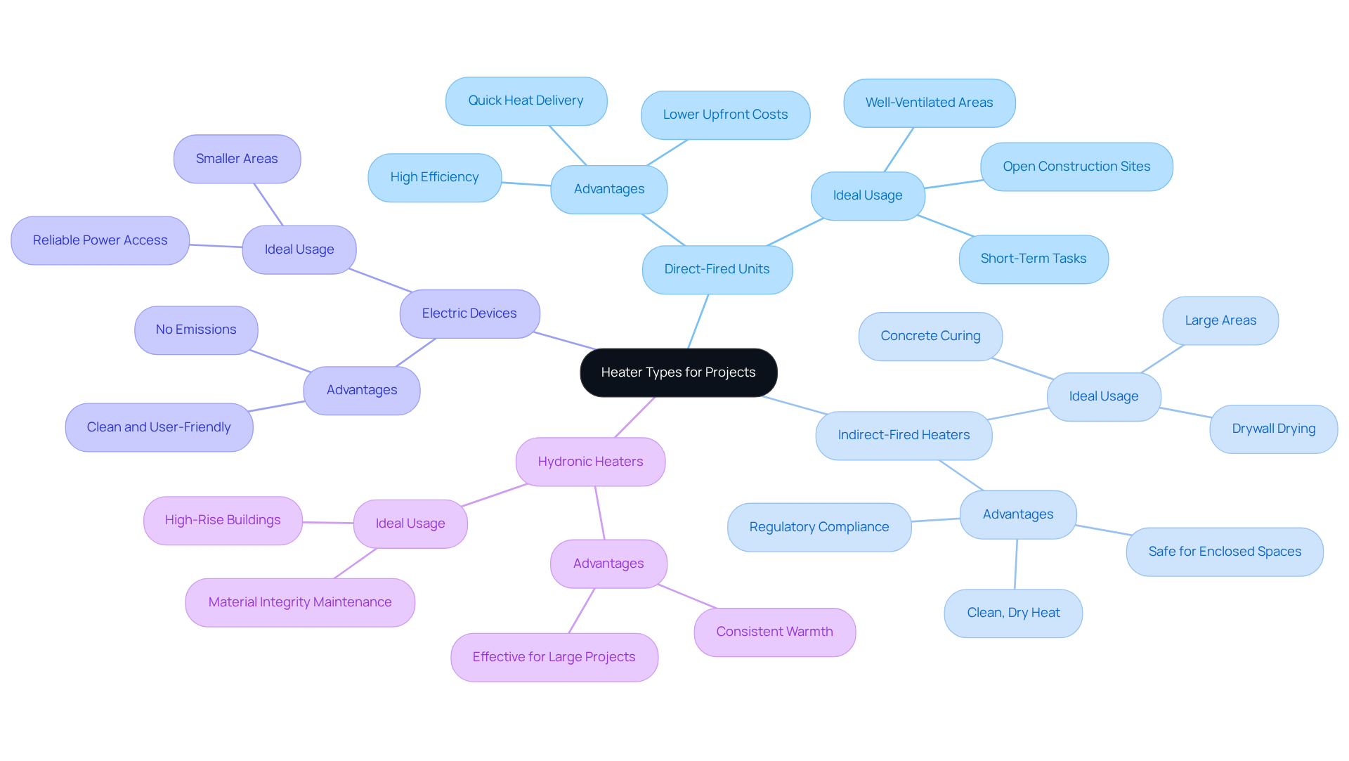 The central node represents the main topic of heater types. Each branch shows a different type of heater, and the sub-branches explain their benefits and best uses. This helps you quickly see which heater might be best for your project.