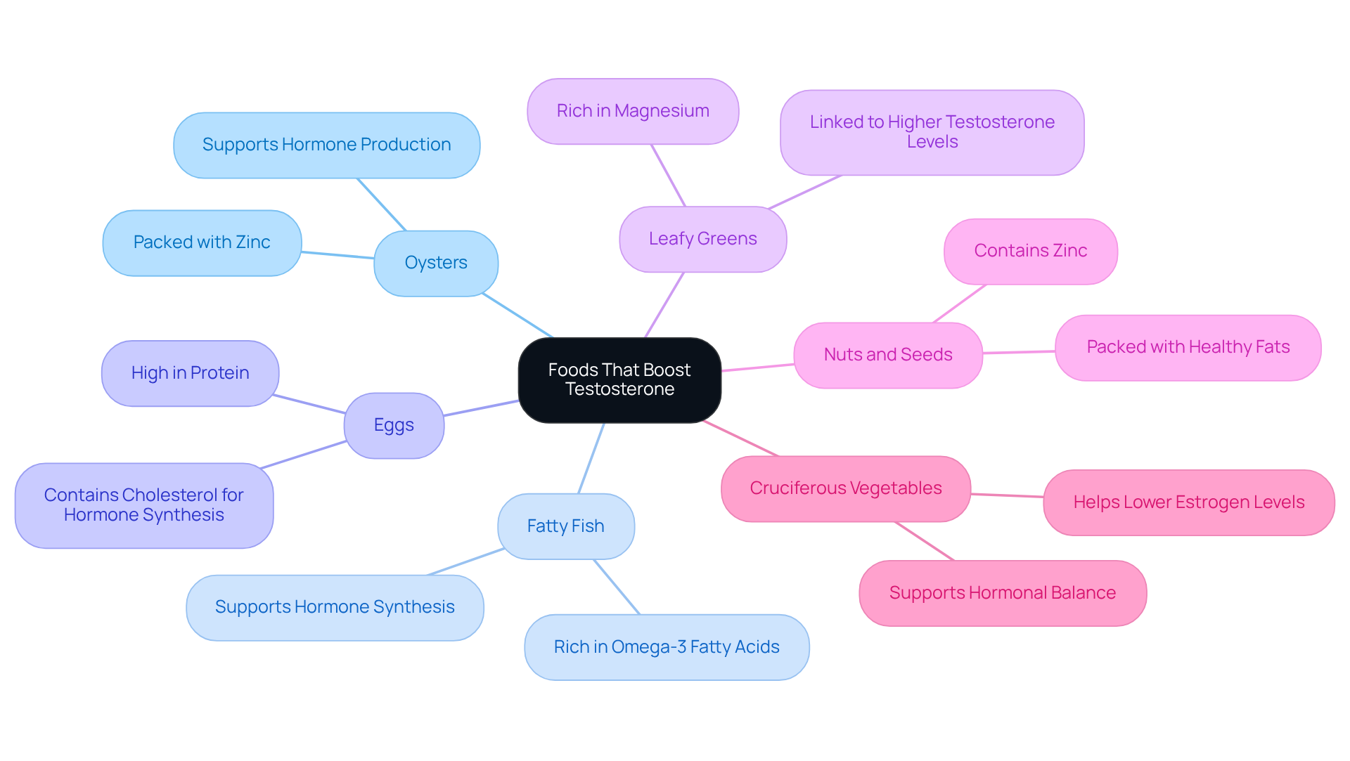 The center shows the main topic of testosterone-boosting foods. Each branch represents a specific food and its benefits, helping you understand how they contribute to hormone production. The center shows the main topic of testosterone-boosting foods. Each branch represents a specific food and its benefits, helping you understand how they contribute to hormone production.