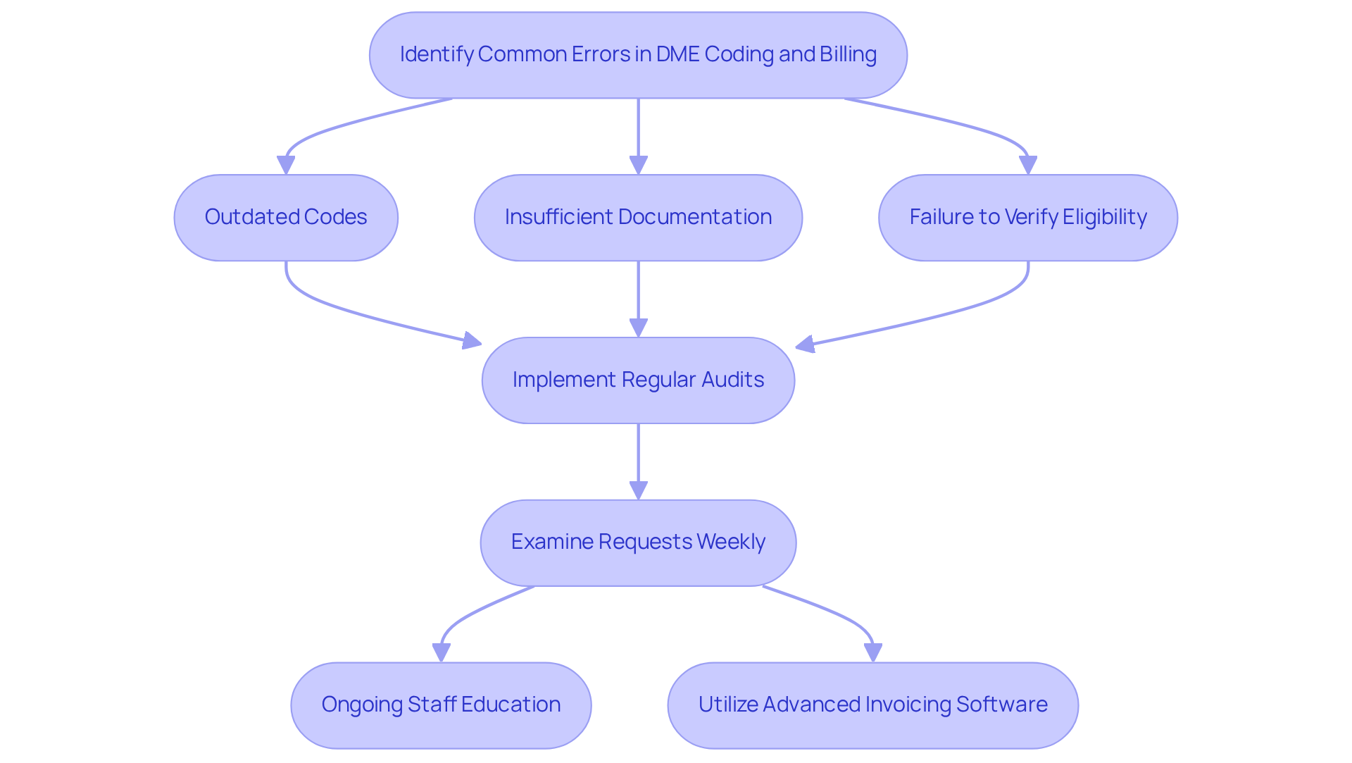 This flowchart outlines the steps to identify and correct common billing errors. Start at the top with identifying errors, then follow the arrows to see how to implement audits, educate staff, and use software to improve accuracy.