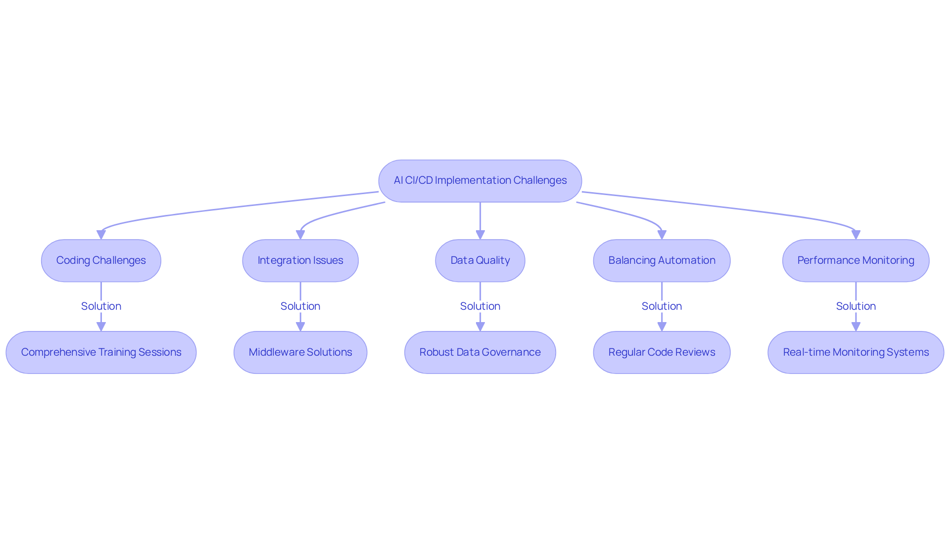 Master the AI CI/CD Process: Steps to Optimize Your Workflow