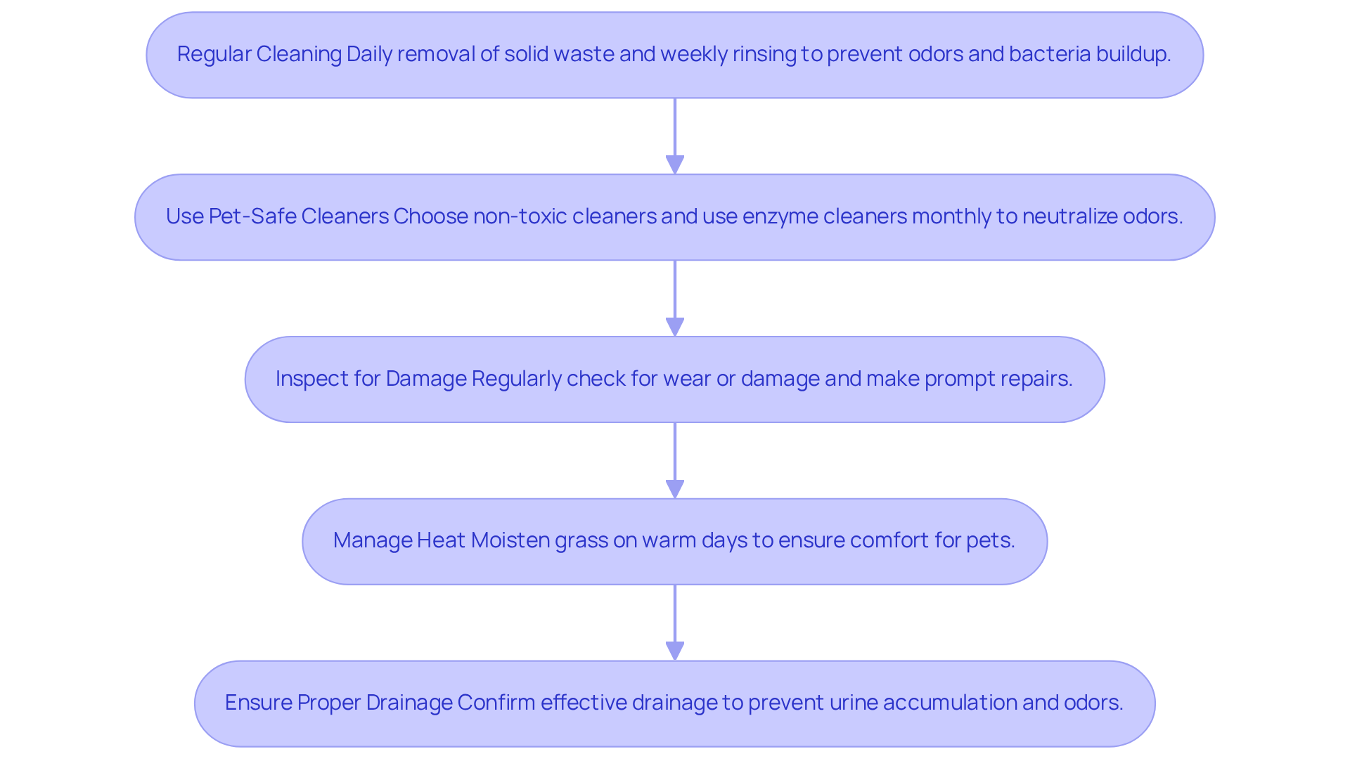 Each box in the flowchart represents a step you should take to keep your artificial turf safe and clean for your dogs. Follow the arrows to see the order of actions you should take for the best results.