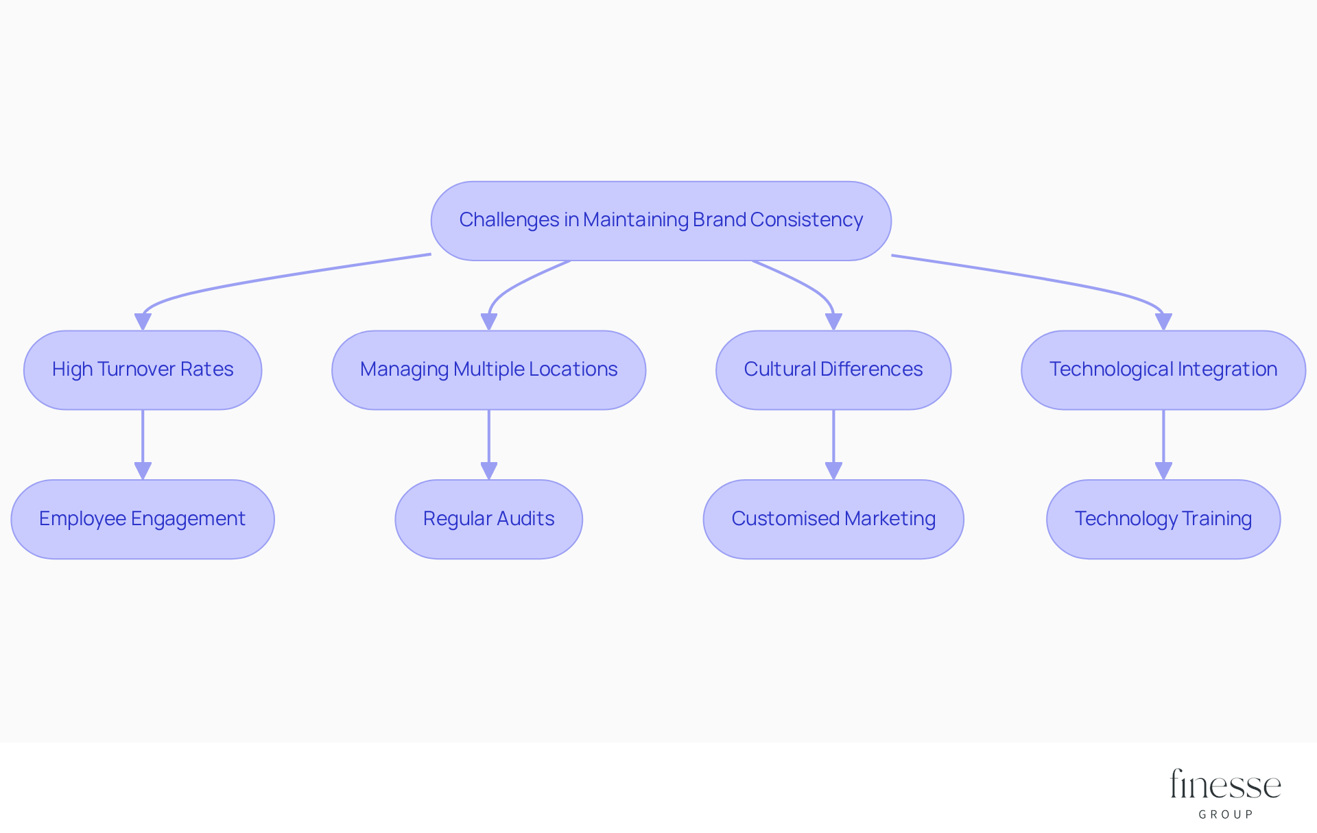 This flowchart shows the challenges luxury hotels face in maintaining brand consistency, along with the actions they can take to address each challenge. Follow the arrows to see how one challenge leads to a specific solution.