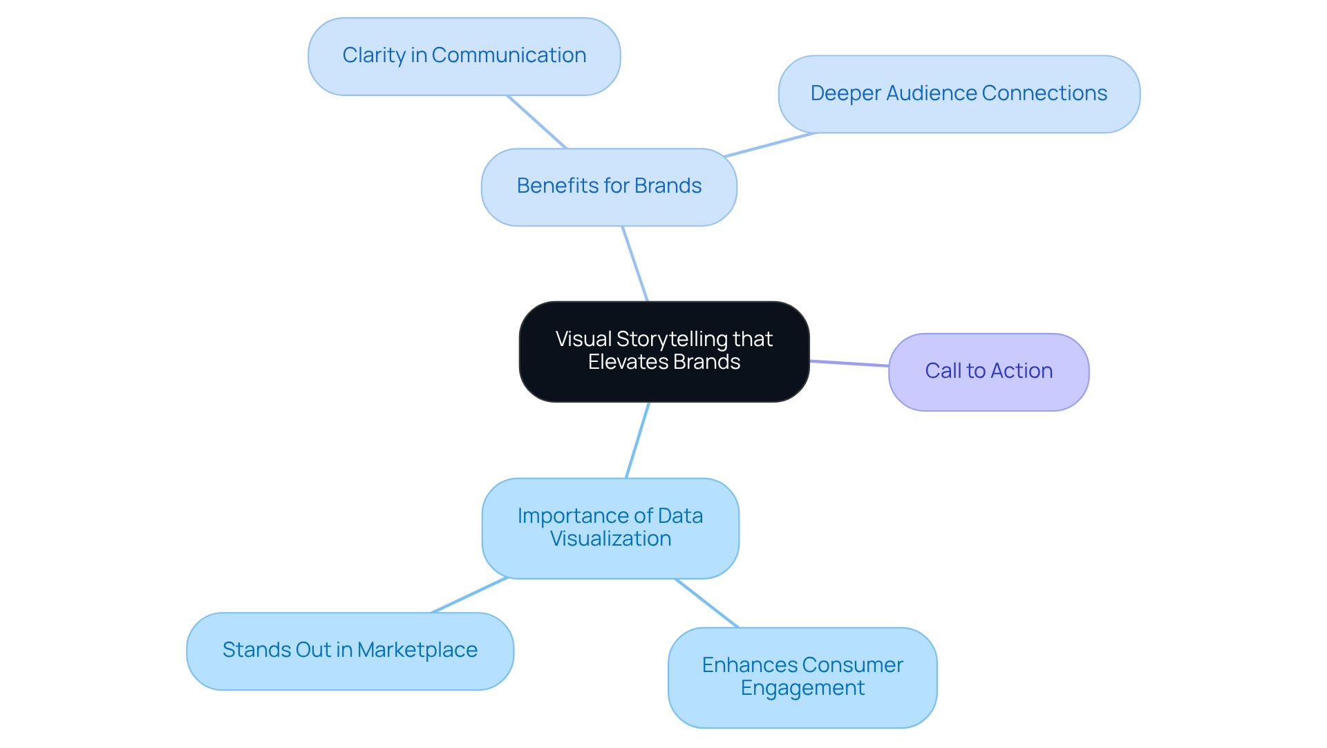 This mindmap illustrates how visual storytelling enhances brand communication. Each branch represents a key aspect, showing how they connect to the central theme of elevating brand narratives.