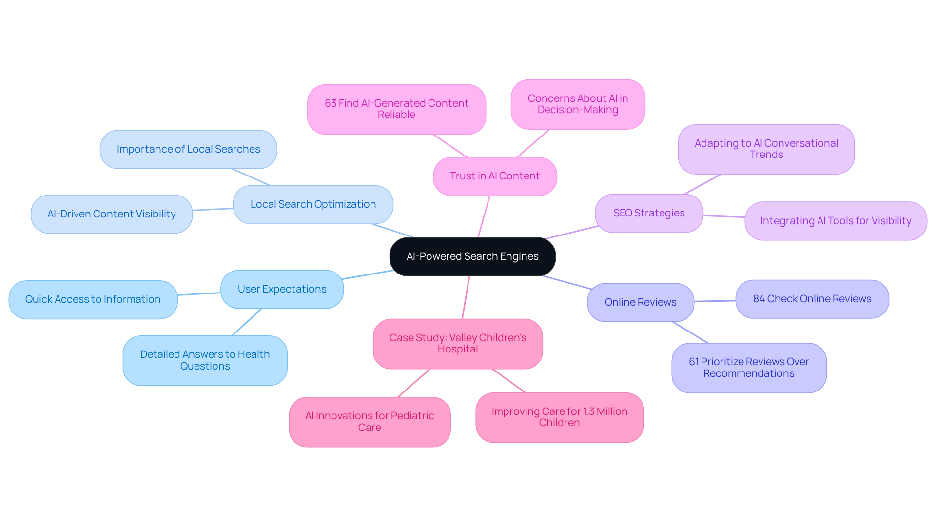 The central node represents the main topic, while branches show key areas of focus. Each sub-branch provides additional details or statistics that support the main ideas.