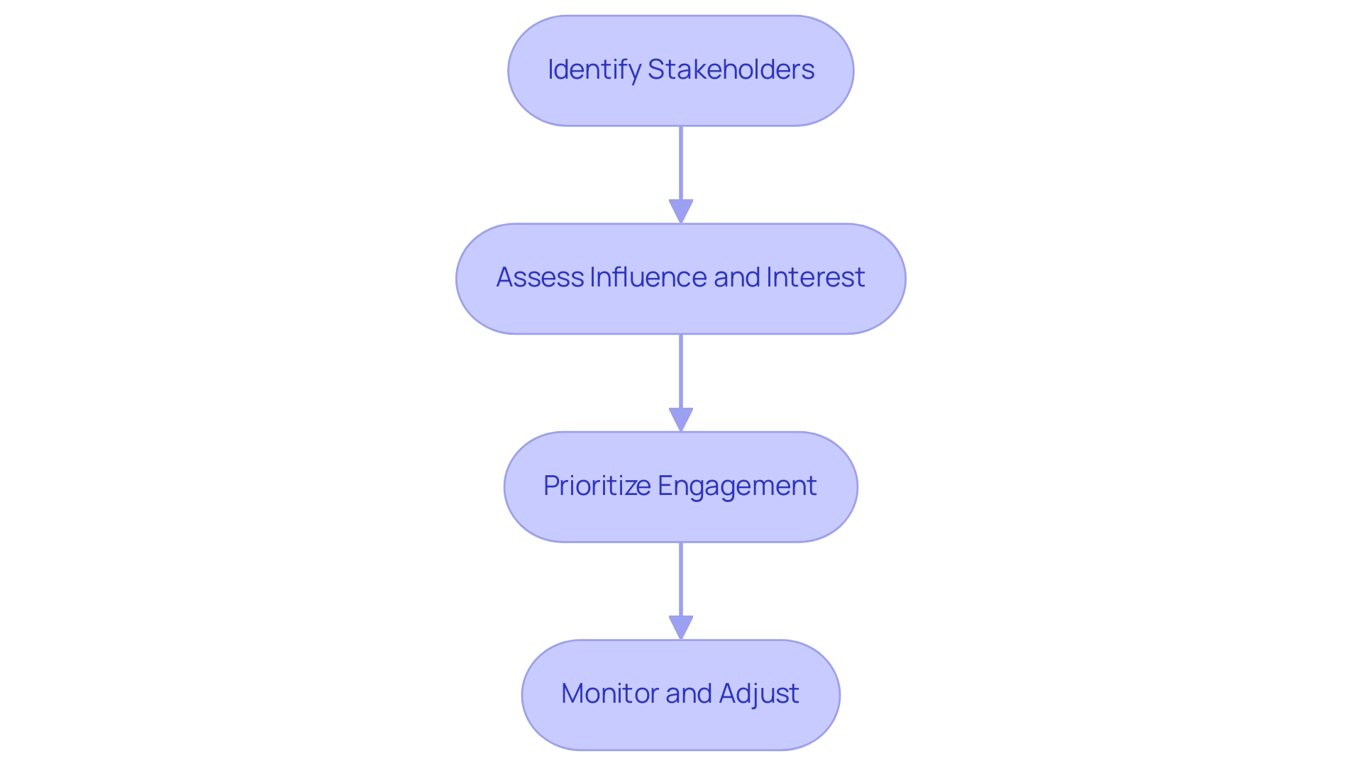 Each box represents a step in the stakeholder management process, and the arrows indicate the sequential flow between steps.