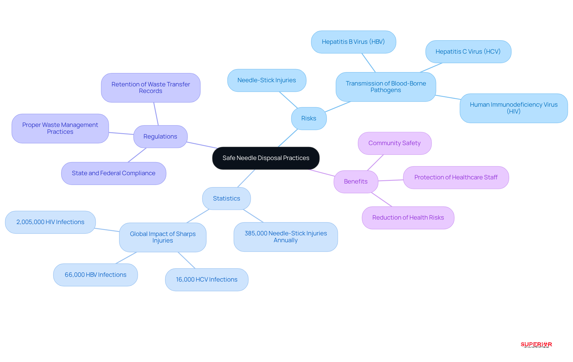 The center shows the main topic, and each branch represents a related aspect. Follow the branches to see how risks, statistics, regulations, and benefits connect to safe needle disposal.