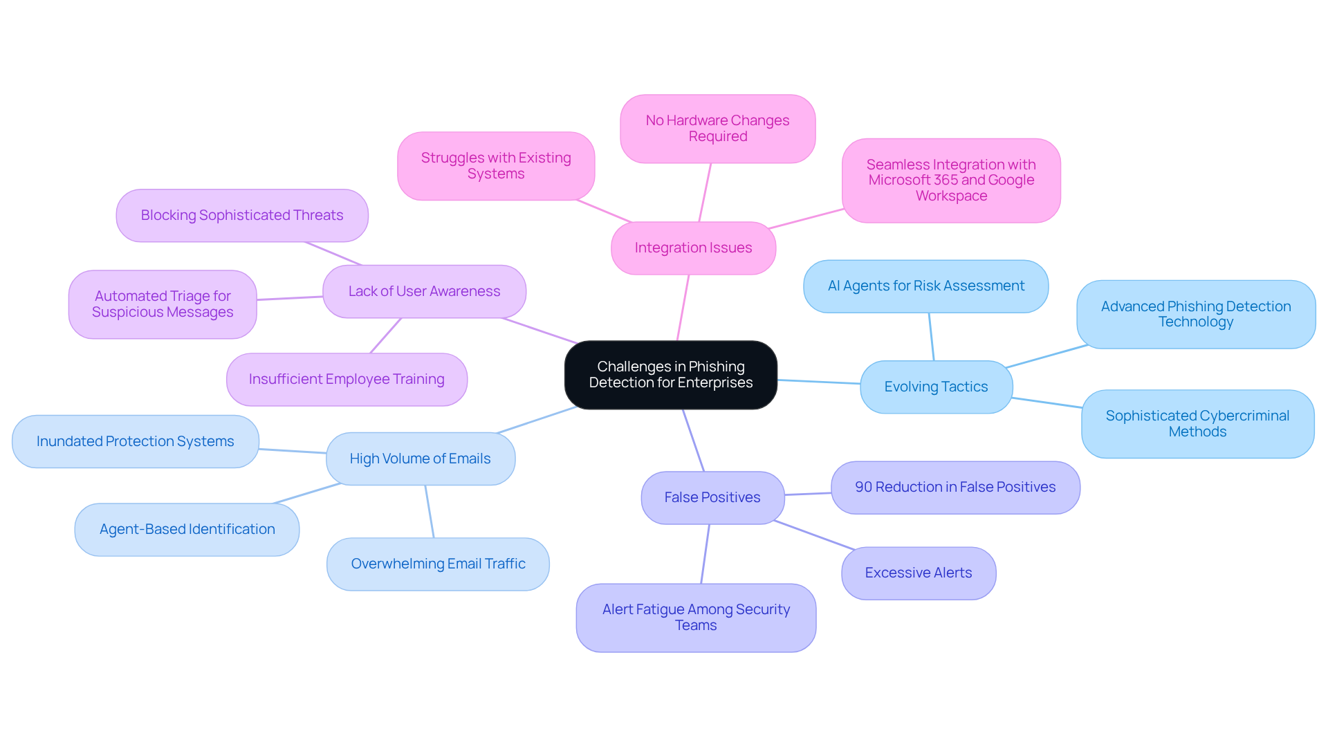 The central node represents the main topic, while each branch highlights a specific challenge. Sub-branches provide details and solutions, helping you understand how each challenge is addressed.