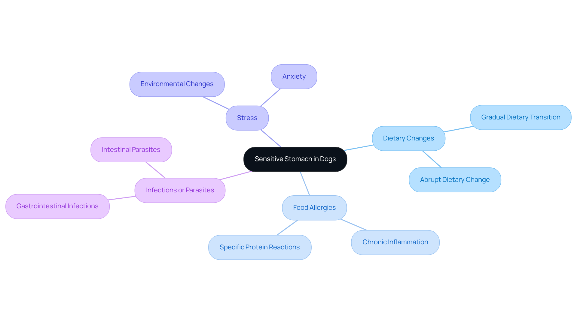 The center represents the main issue of a sensitive stomach. Each branch shows a different cause, with sub-branches providing more details. This visual helps you see how various factors can affect your dog's digestive health.