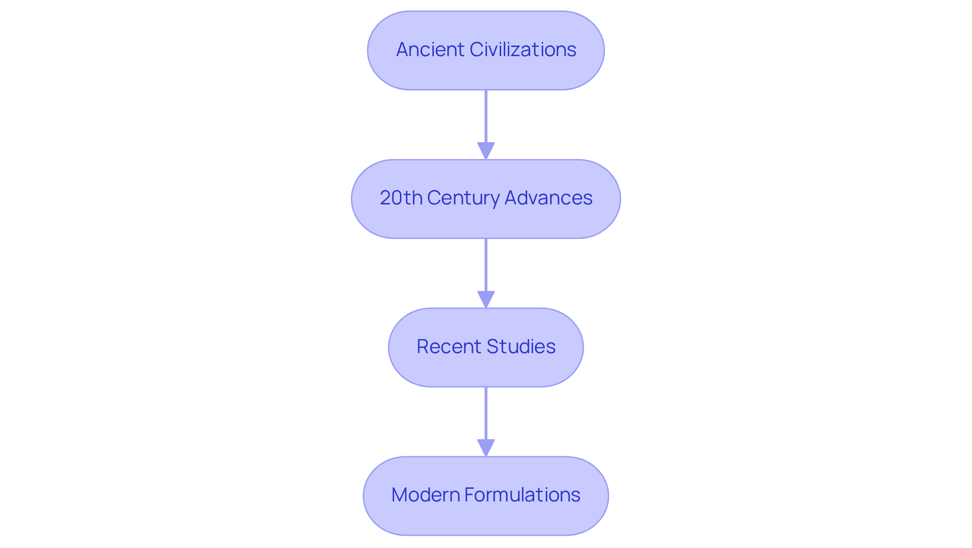 Each box represents a key stage in the development of anti-aging capsules. Follow the arrows to see how ideas have progressed from ancient practices to today's scientific formulations.