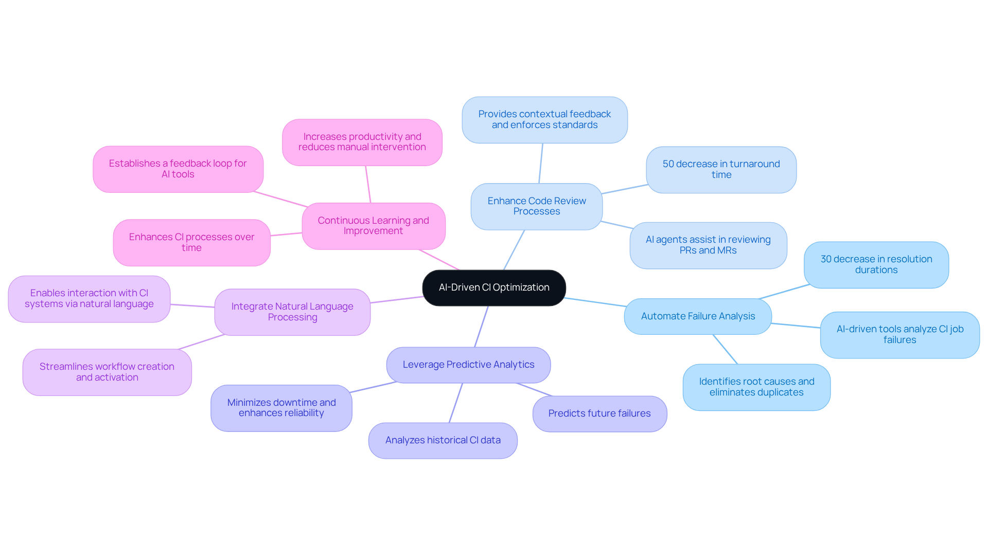 The central node represents the main goal of optimizing CI workflows with AI. Each branch shows a specific strategy, and the sub-branches provide additional insights or benefits related to that strategy.