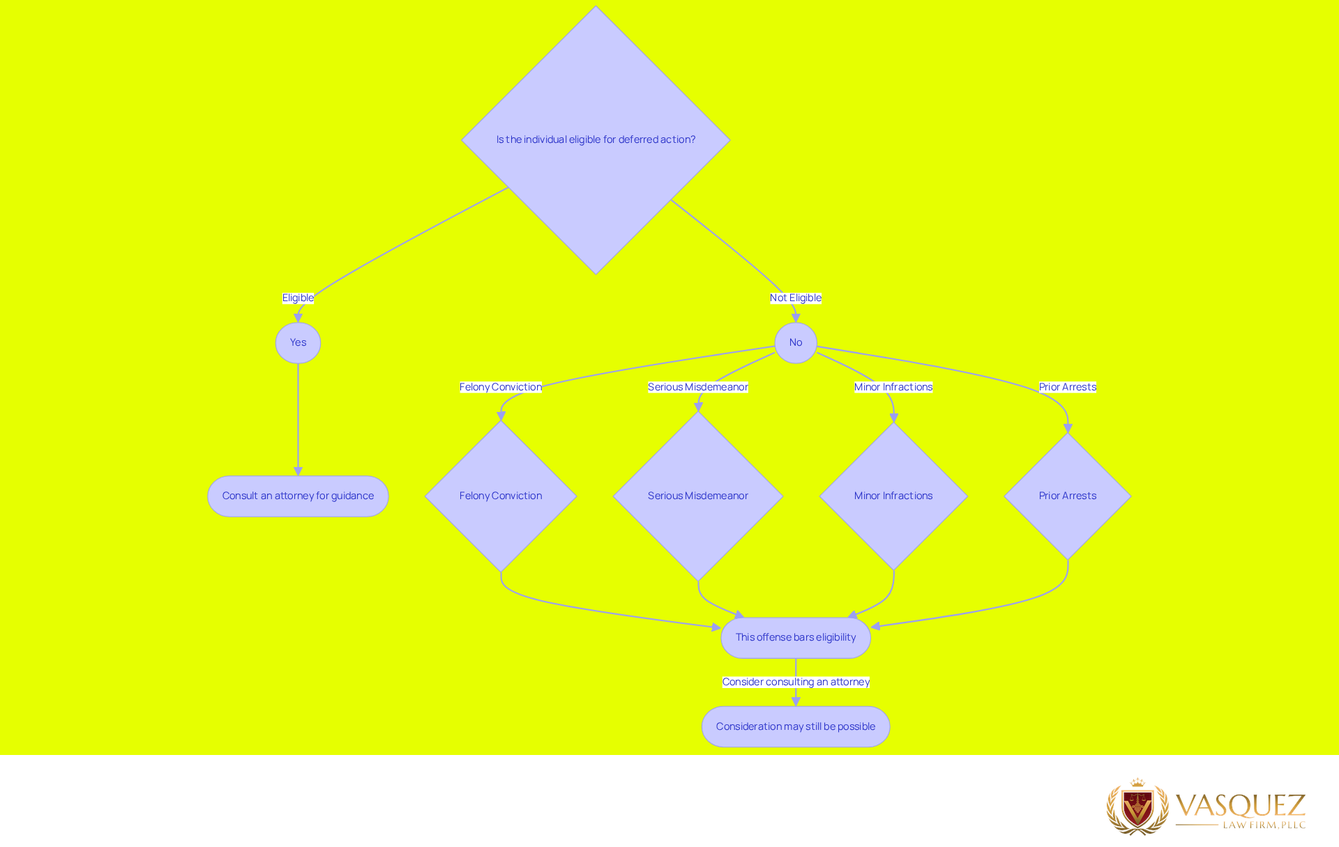 This flowchart helps you navigate the eligibility for deferred action based on criminal history. Follow the paths to see how different offenses affect your chances. If you hit a 'No', it means that particular offense can bar your application. If you reach 'Yes', it indicates potential eligibility, but it's always best to consult with an attorney for personalized advice.