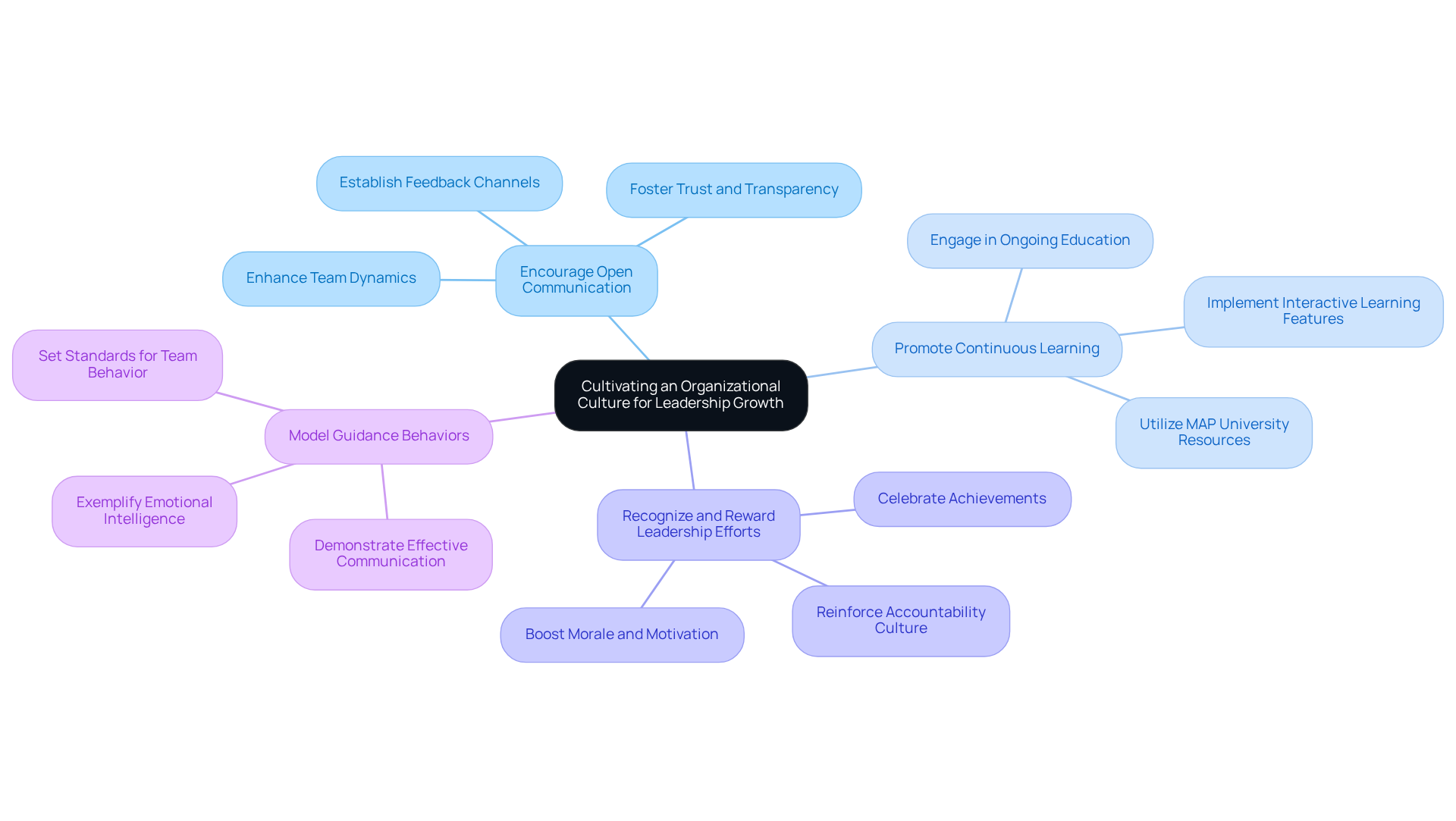 This mindmap starts with the central theme of fostering leadership growth. Each branch represents a key strategy, and the sub-branches provide additional details on how to implement these strategies. Follow the branches to see how each strategy contributes to a supportive culture. This mindmap starts with the central theme of fostering leadership growth. Each branch represents a key strategy, and the sub-branches provide additional details on how to implement these strategies. Follow the branches to see how each strategy contributes to a supportive culture.