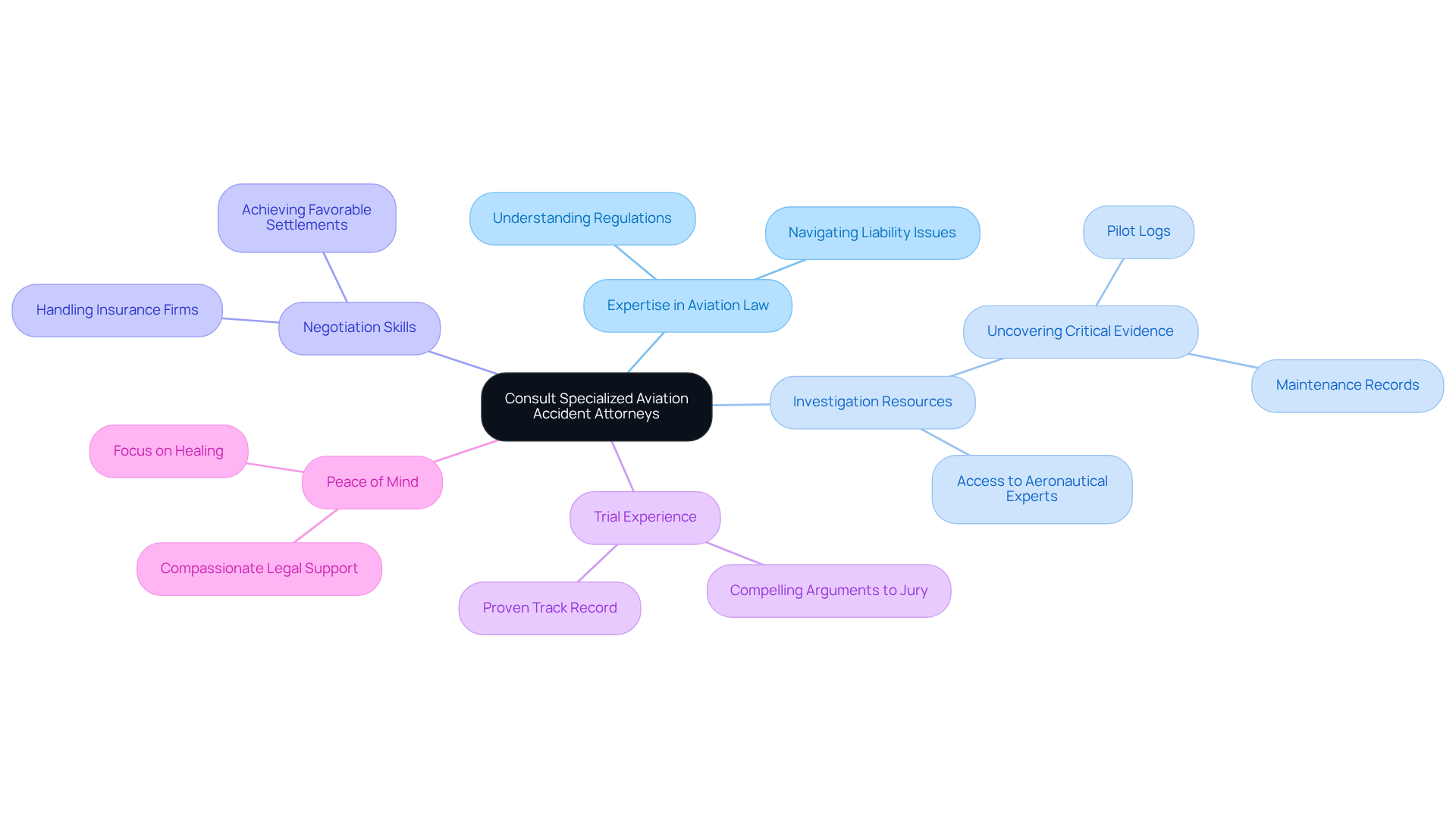 This mindmap illustrates the key reasons to consult specialized aviation accident attorneys. Each branch represents a different aspect of their role, showing how they contribute to the legal process and support for victims of aviation accidents.