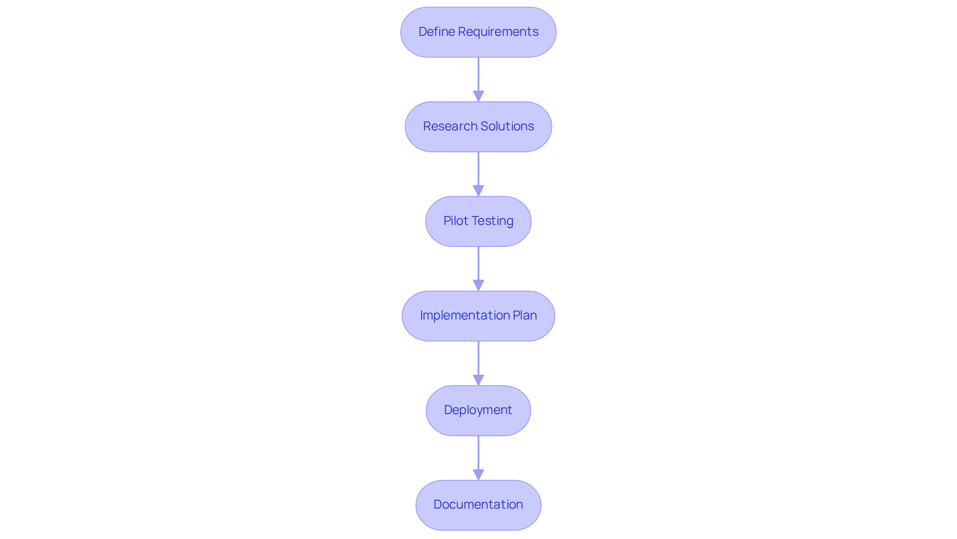 Each box represents a crucial step in the process of selecting and implementing access control solutions. Follow the arrows to see how each step leads to the next, ensuring a comprehensive approach to security.