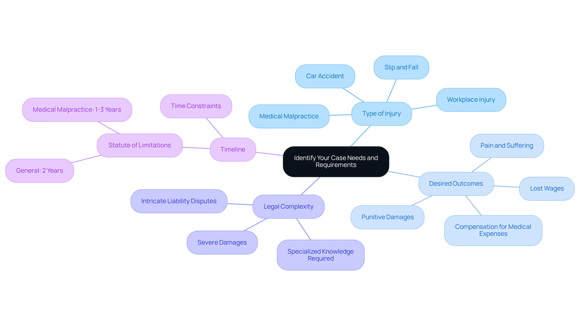 Start at the center with the main topic, then explore each branch to understand the different aspects you need to consider when choosing a personal injury attorney. Each branch represents a key area of focus, helping you clarify your needs.