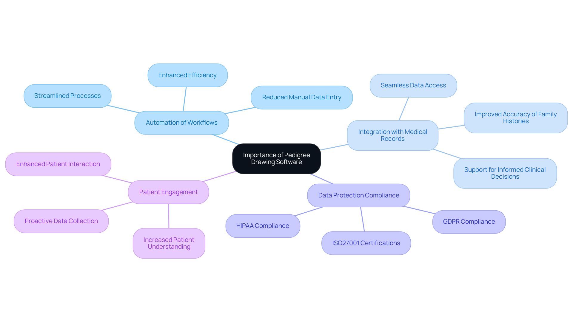 The central node represents the main topic, while the branches show different aspects of the software's importance. Each sub-branch provides more detail on how these aspects contribute to better patient care and genetic counseling.