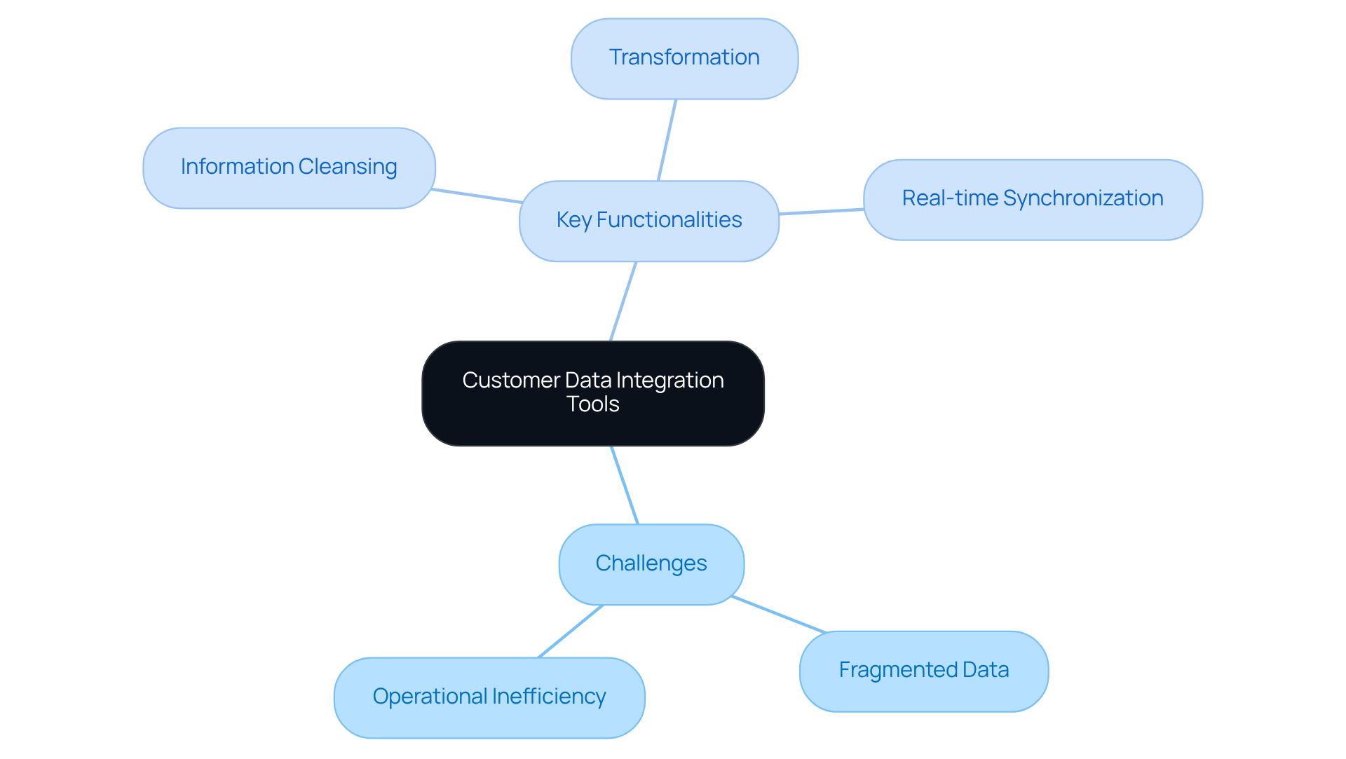 This mindmap starts with the main topic in the center and branches out to show challenges and key functionalities. Each branch represents a different aspect of customer data integration tools, helping you see how they relate to the overall goal of improving operational efficiency and compliance. This mindmap starts with the main topic in the center and branches out to show challenges and key functionalities. Each branch represents a different aspect of customer data integration tools, helping you see how they relate to the overall goal of improving operational efficiency and compliance.