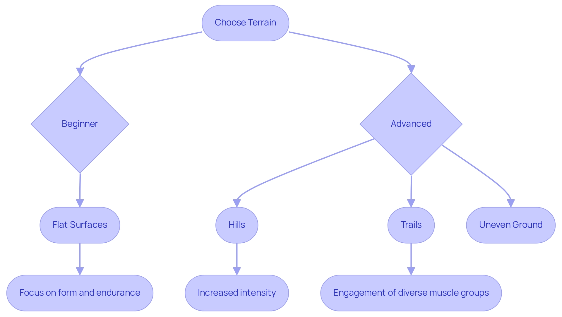 This flowchart helps you visualize the process of selecting your training terrain. Starting with a basic choice, follow the paths to see how different terrains impact your training's intensity and effectiveness. This flowchart helps you visualize the process of selecting your training terrain. Starting with a basic choice, follow the paths to see how different terrains impact your training's intensity and effectiveness.
