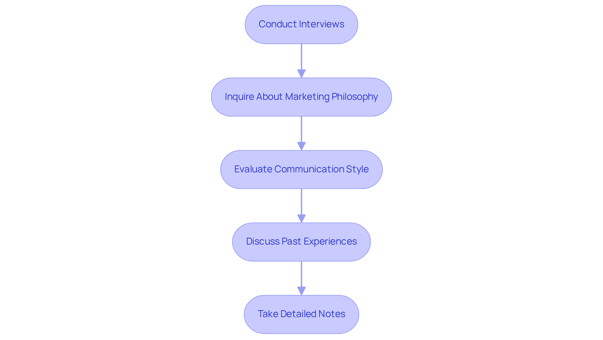 Each box represents a step in the interview process. Follow the arrows to see how each step leads to the next, helping you assess which consultant aligns best with your brand.
