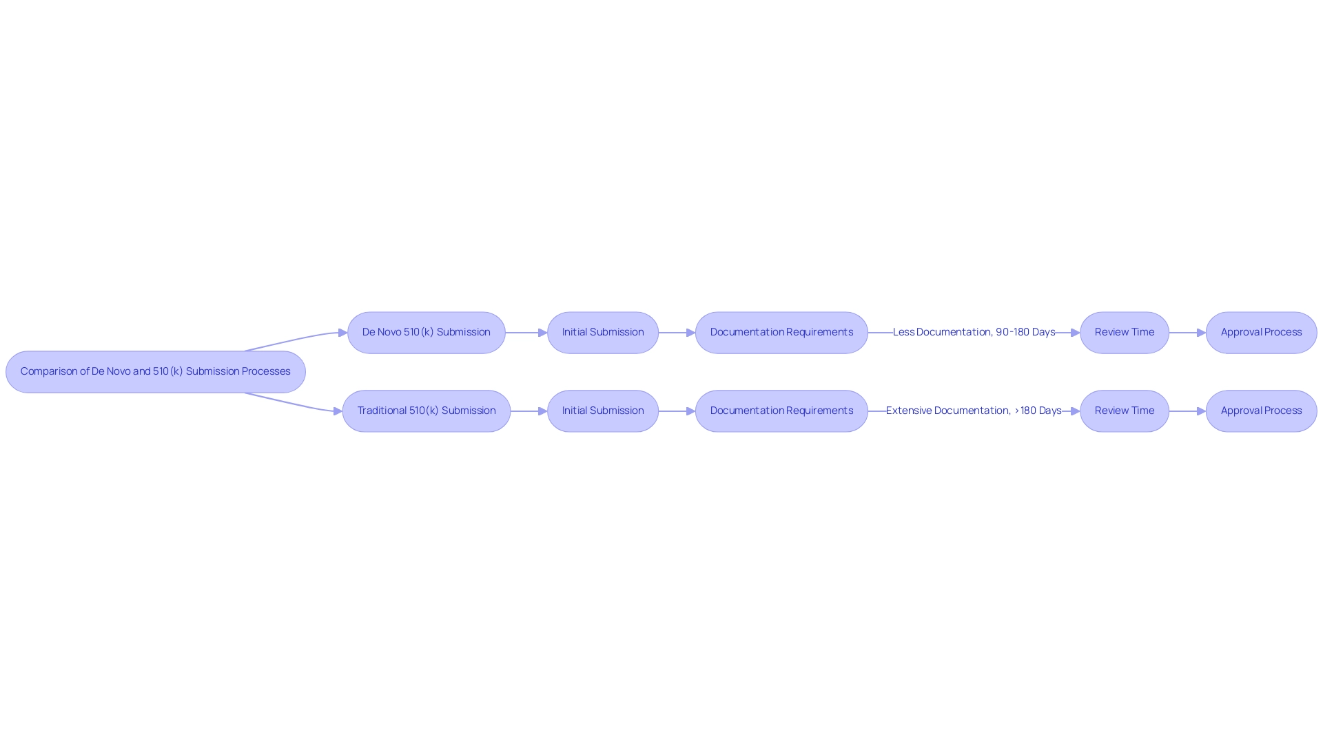 Blue boxes represent the de novo process with shorter timelines and fewer requirements, while green boxes represent the 510(k) process with longer timelines and more extensive documentation.