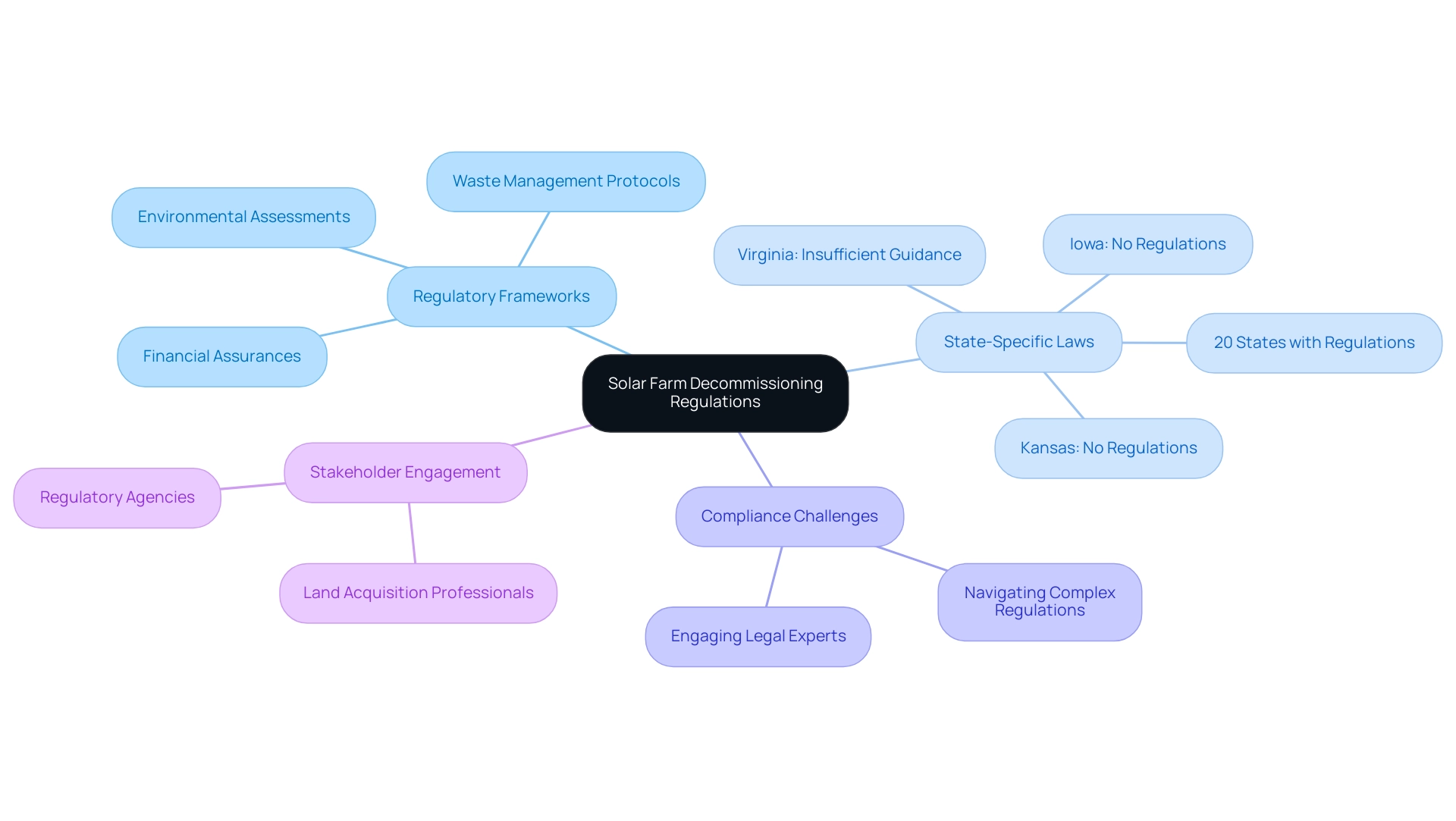 The central node represents the overall topic, with branches showing the key areas of regulation, state-specific laws, compliance challenges, and stakeholder roles.