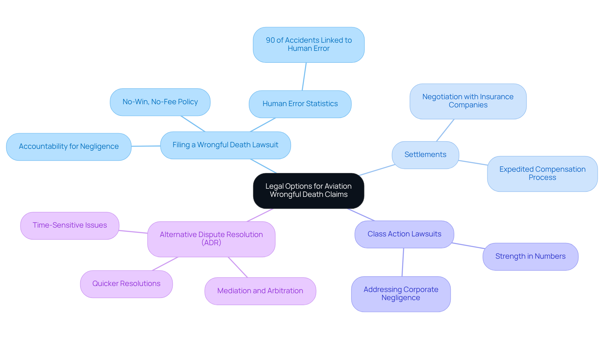 This mindmap illustrates the various legal options families can pursue after an aviation accident. Each branch represents a different pathway, helping you see how they connect to the central theme of seeking justice and compensation.