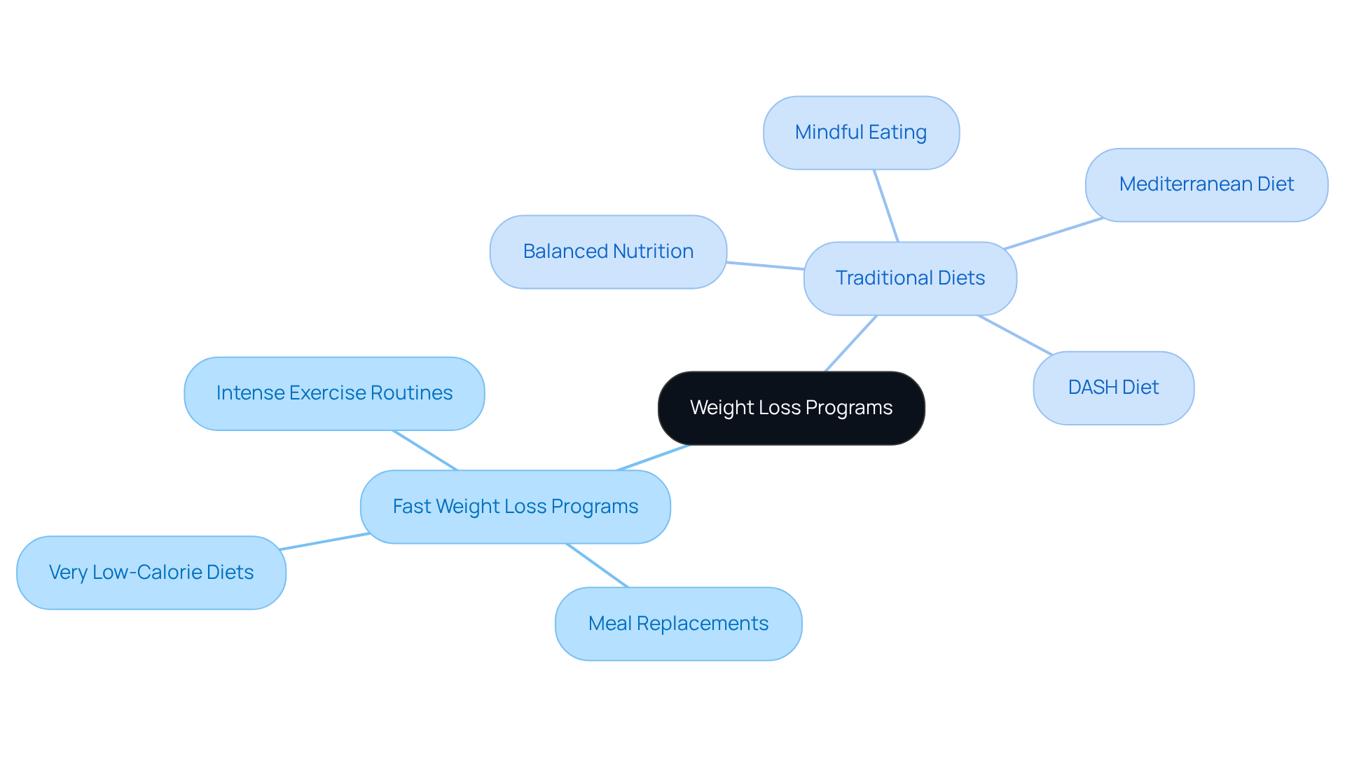 This mindmap illustrates the two main types of weight loss programs. The central idea is surrounded by branches that show the key features of fast weight loss programs and traditional diets. Each branch breaks down into more specific elements, helping you see how these approaches differ and what they involve. This mindmap illustrates the two main types of weight loss programs. The central idea is surrounded by branches that show the key features of fast weight loss programs and traditional diets. Each branch breaks down into more specific elements, helping you see how these approaches differ and what they involve.