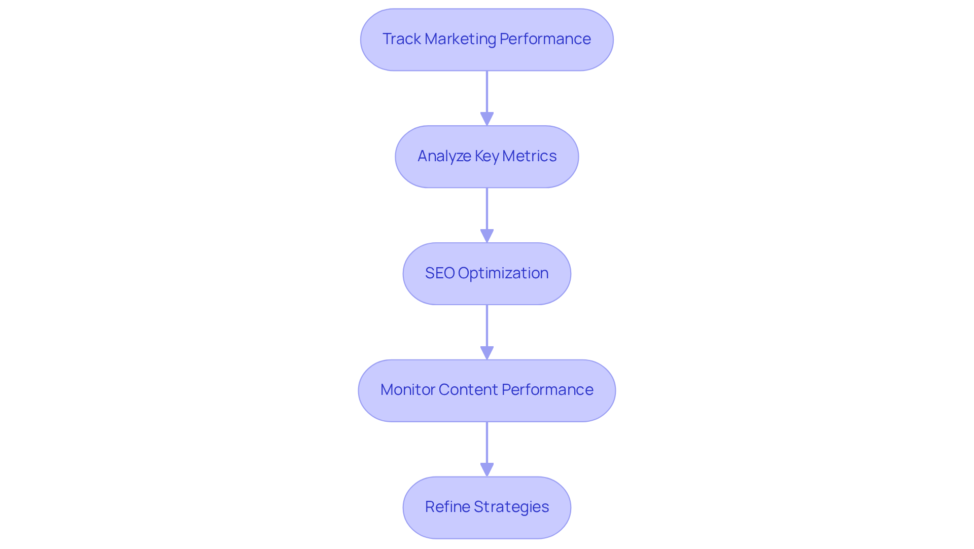 Follow the arrows to see how each step builds on the previous one, from tracking performance to refining your marketing strategies based on insights.