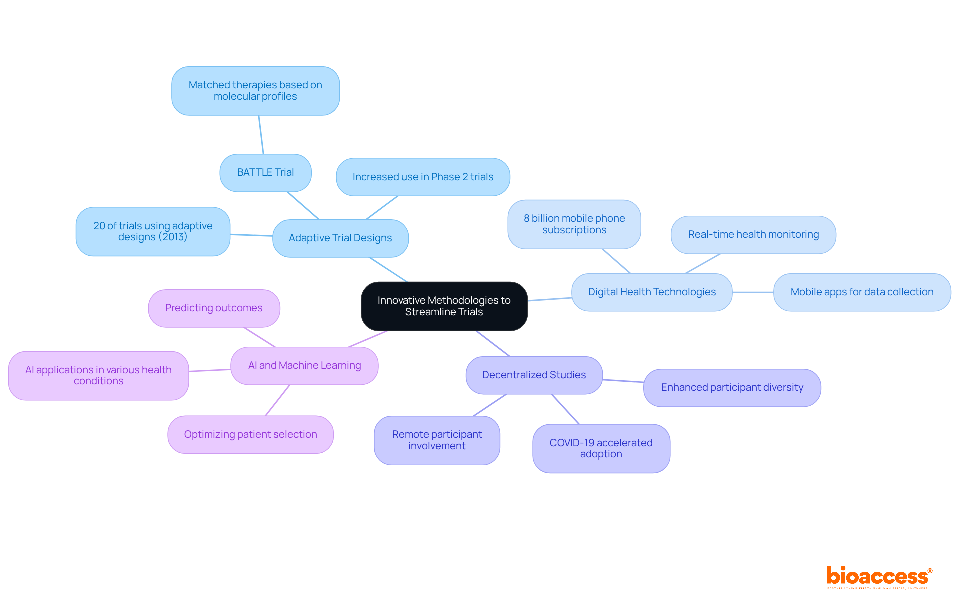 The central idea is about improving trial efficiency. Each branch represents a different strategy, and the sub-branches provide details or examples that illustrate how these strategies can be implemented. The central idea is about improving trial efficiency. Each branch represents a different strategy, and the sub-branches provide details or examples that illustrate how these strategies can be implemented.