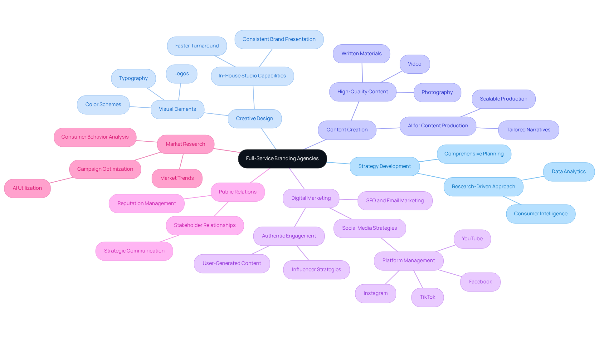 The central node represents the overall theme of branding agency services. Each branch shows a specific service offered, with sub-branches providing more details about what that service entails. This layout helps you understand how each service contributes to the agency's overall strategy. The central node represents the overall theme of branding agency services. Each branch shows a specific service offered, with sub-branches providing more details about what that service entails. This layout helps you understand how each service contributes to the agency's overall strategy.