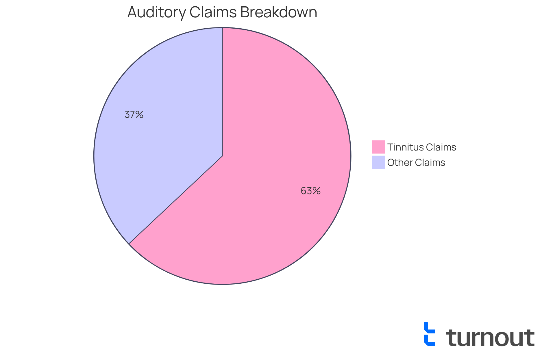 The blue slice shows the portion of claims related to tinnitus, which is over half of all auditory claims. The gray slice represents other auditory claims, highlighting the significant focus on tinnitus. The blue slice shows the portion of claims related to tinnitus, which is over half of all auditory claims. The gray slice represents other auditory claims, highlighting the significant focus on tinnitus.