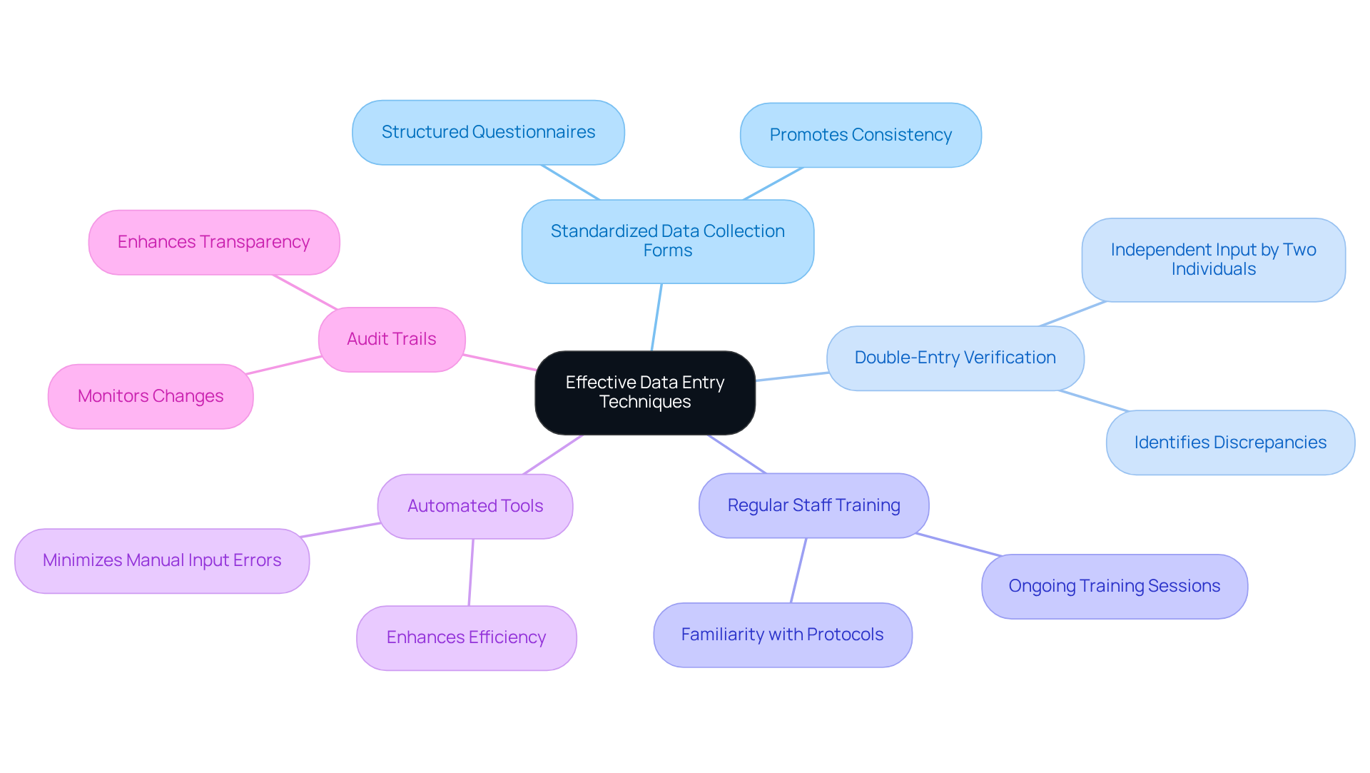 Start at the center with the main theme of effective data entry techniques, then follow the branches to explore each best practice that helps improve data reliability.