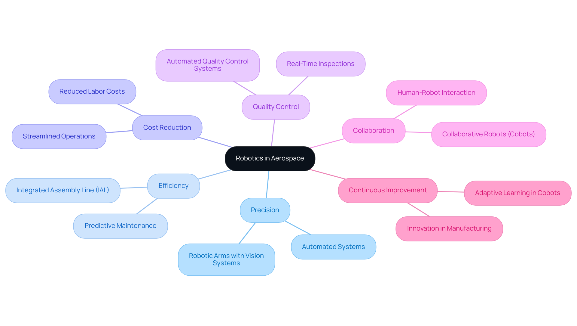 The central node represents the main topic, while the branches illustrate key themes and their connections to the overall impact of robotics in the industry.