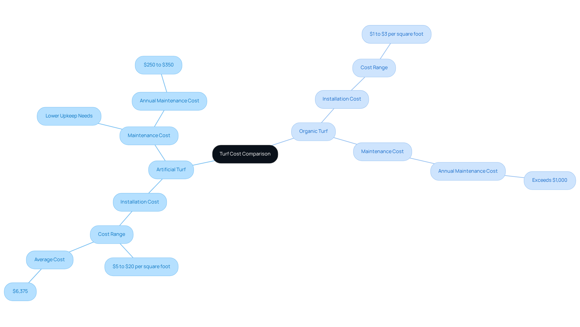 The central node shows the overall comparison, with branches detailing costs for artificial and organic turf. Each sub-branch provides specific cost ranges and maintenance needs, helping you understand the financial implications of each option. The central node shows the overall comparison, with branches detailing costs for artificial and organic turf. Each sub-branch provides specific cost ranges and maintenance needs, helping you understand the financial implications of each option.
