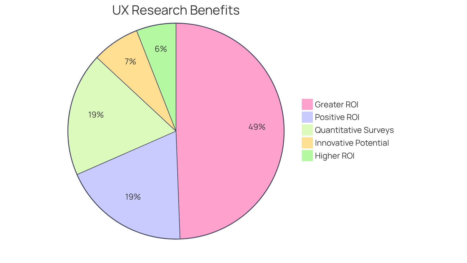 Each slice of the pie shows a different statistic about the benefits of partnering with a UX research agency. The larger the slice, the more significant the impact of that statistic on startups' success in UX research and design.