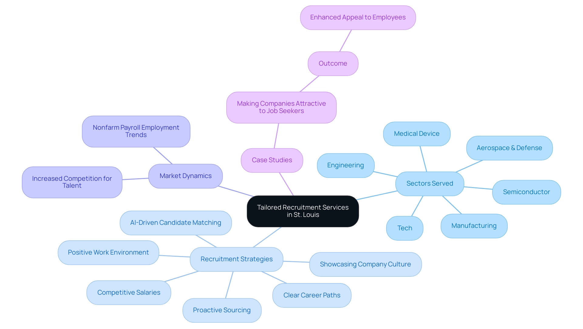 The central node represents tailored recruitment services, with branches illustrating the sectors served and strategies employed. The central node represents tailored recruitment services, with branches illustrating the sectors served and strategies employed.