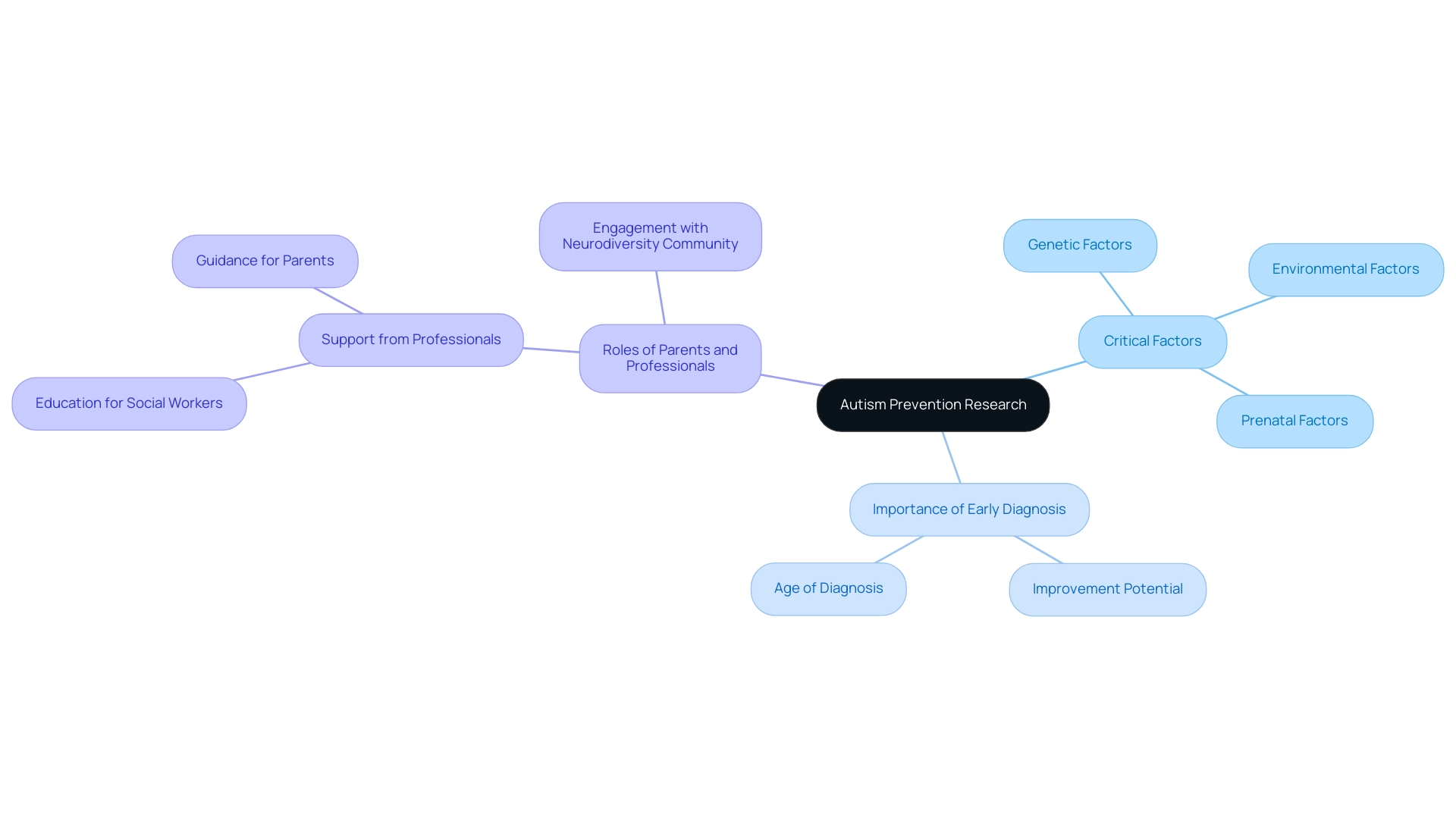 The central node represents the overall research area, with branches showing critical factors, the significance of early diagnosis, and the roles of parents and professionals in autism prevention.