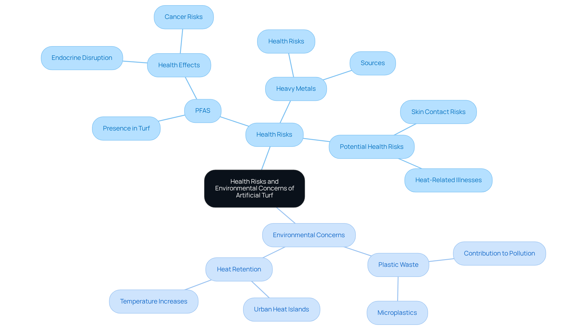 The center shows the main topic, while the branches highlight specific health risks and environmental issues. Each sub-branch provides more detail, helping you understand the broader implications of using artificial turf.